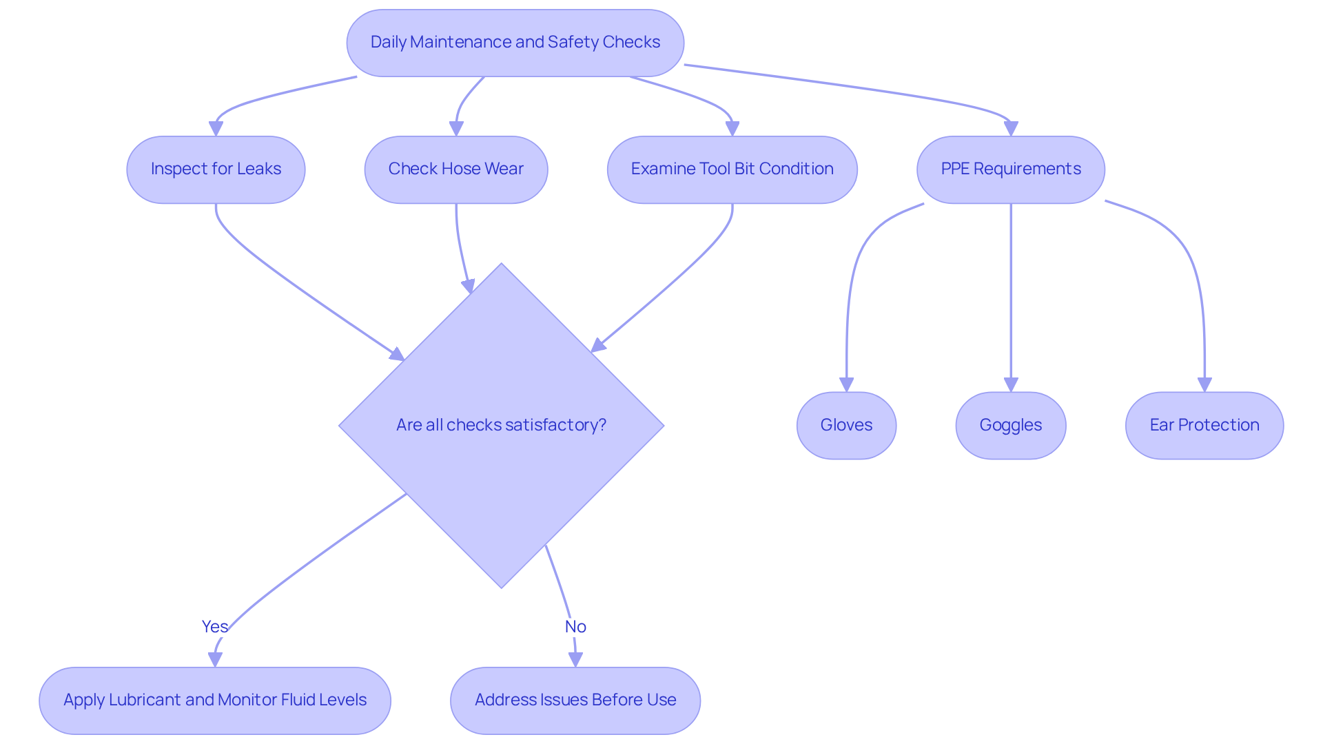 This flowchart guides you through the daily maintenance and safety checks for the mini excavator jack hammer. Start at the top and follow the arrows to see what checks to perform, what to do if issues arise, and the necessary personal protective equipment to wear.