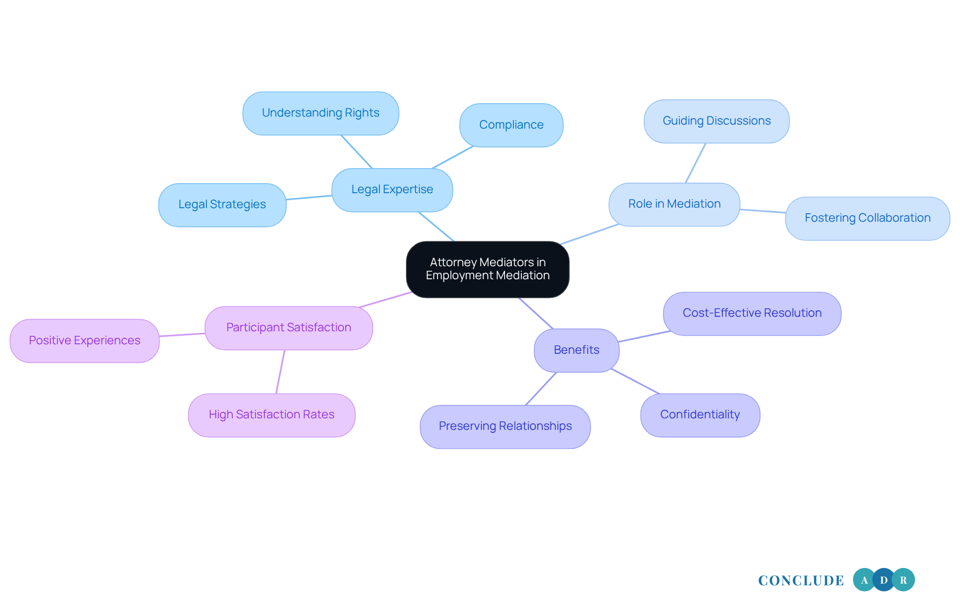 10 Benefits of Attorney Mediator Employment Mediation in San Diego County