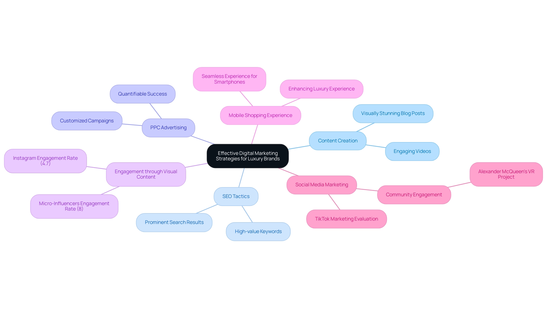 Each branch represents a key marketing strategy, with sub-branches detailing specific tactics, examples, and quotes from industry leaders.