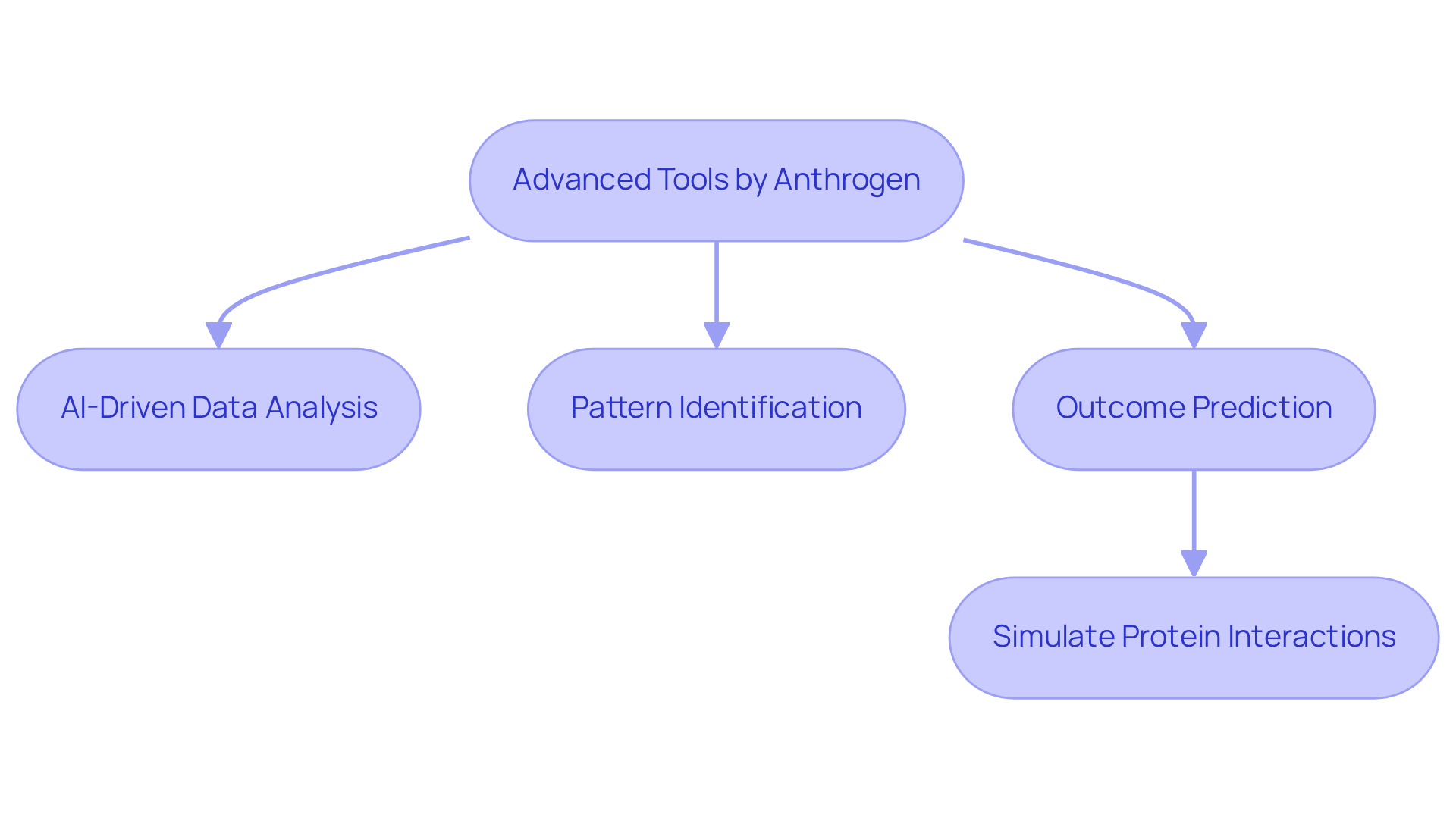 Follow the arrows to see how advanced tools work together to improve research accuracy - from analyzing data to predicting outcomes. Follow the arrows to see how advanced tools work together to improve research accuracy - from analyzing data to predicting outcomes.