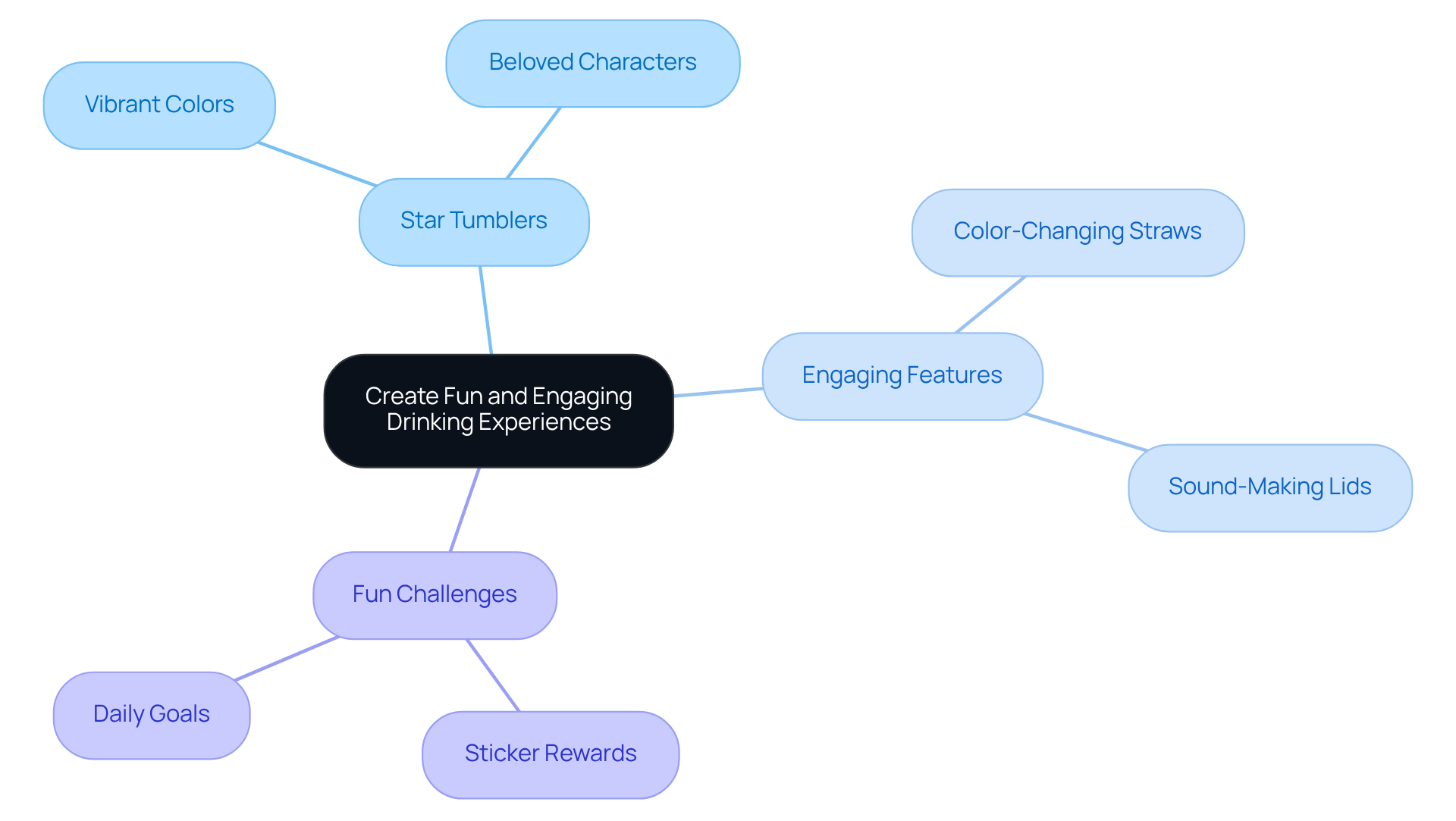 This mindmap shows how to make drinking water exciting for children. Start at the center with the main idea, then follow the branches to see different ways to engage kids, from colorful tumblers to fun challenges that reward them for staying hydrated.