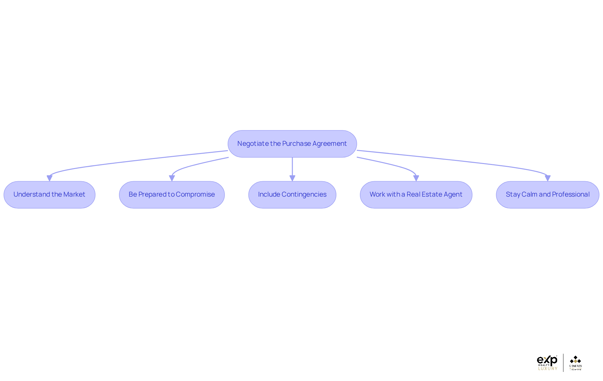 Each box represents a key strategy in the negotiation process. Follow the arrows to see how these strategies can guide you through successfully negotiating your purchase agreement.