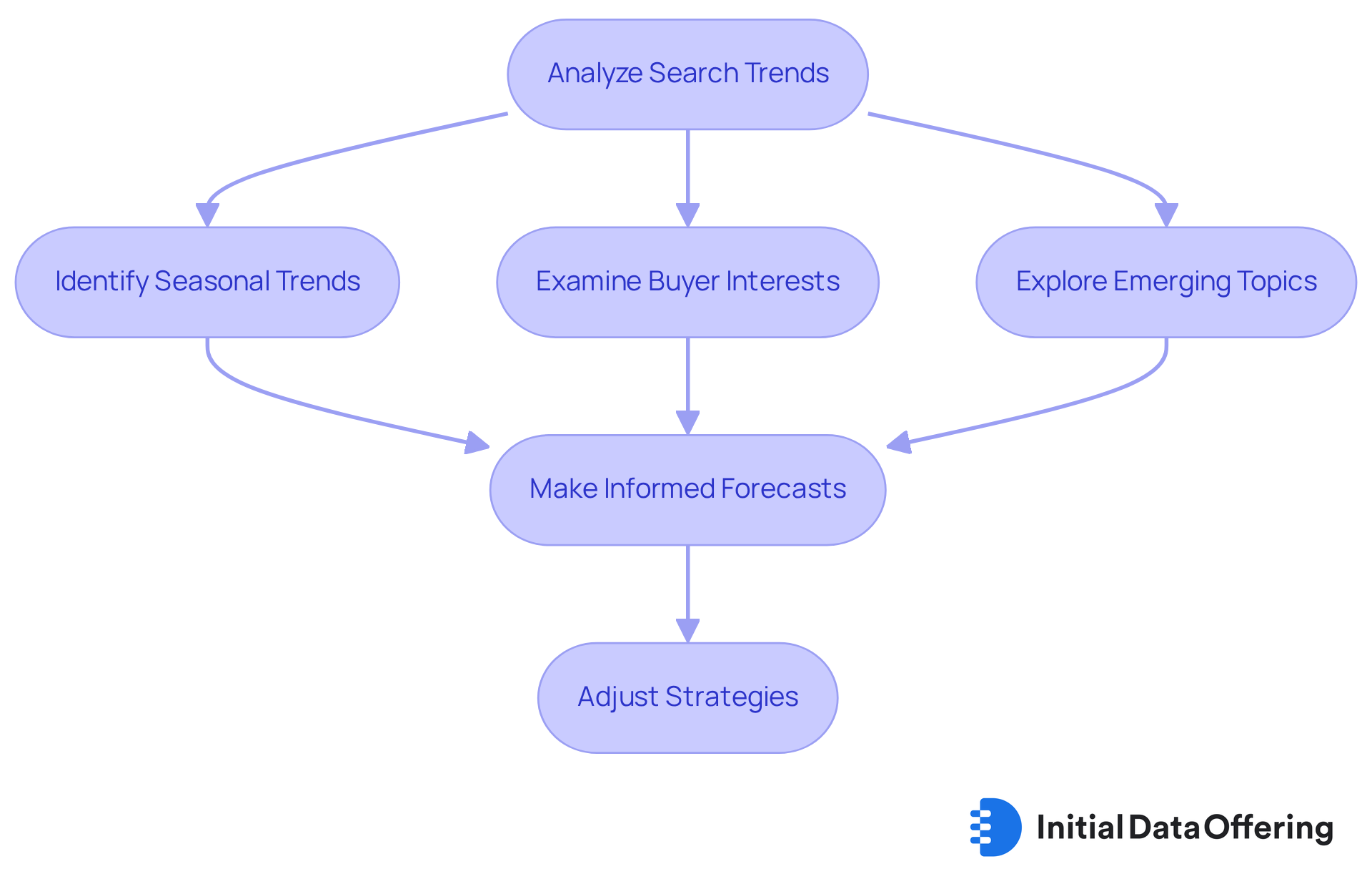 Each step in the flowchart represents a part of the process for analyzing search trends. Follow the arrows to see how insights lead to strategic adjustments. Each step in the flowchart represents a part of the process for analyzing search trends. Follow the arrows to see how insights lead to strategic adjustments.