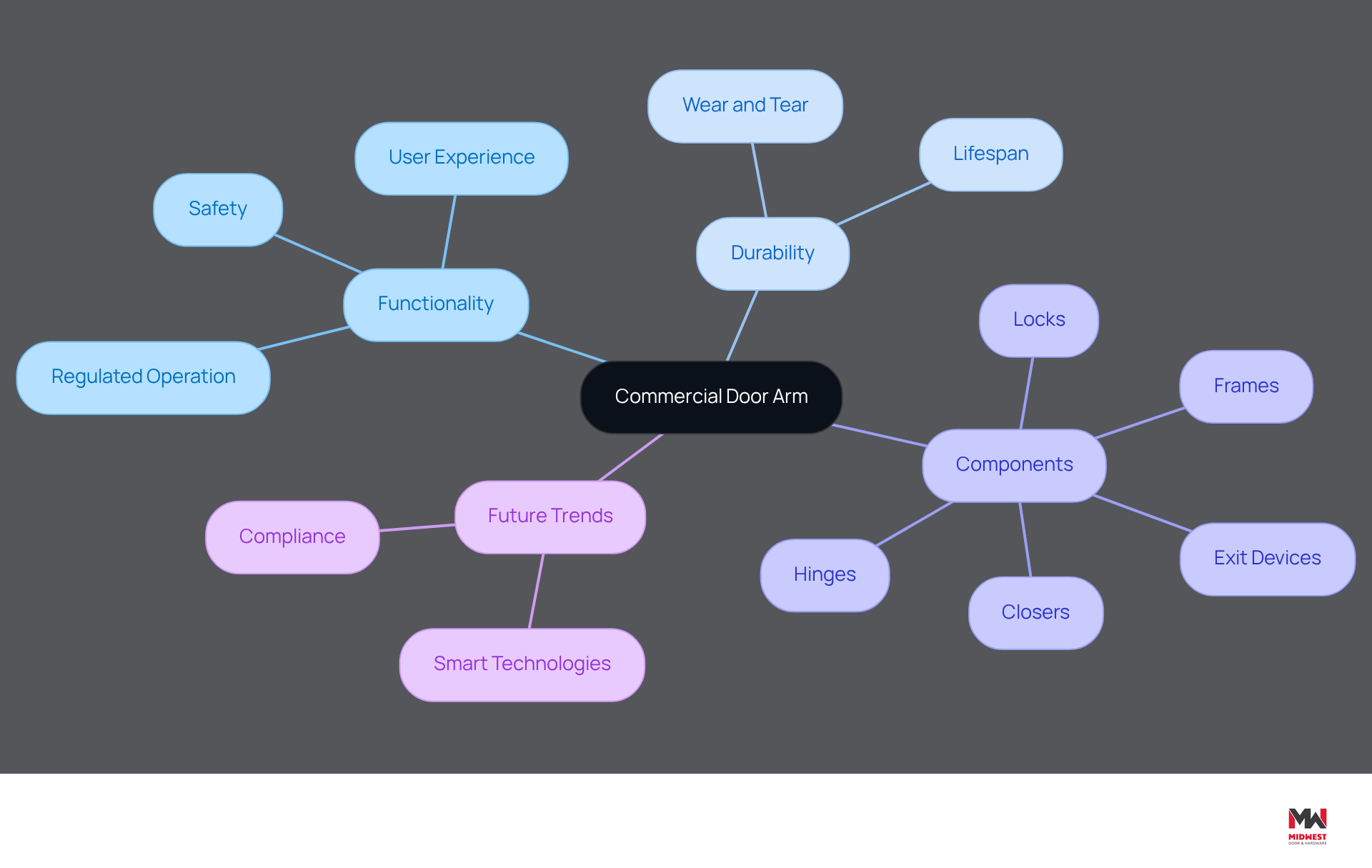 The central node represents the commercial door arm, while the branches show its key functions, durability aspects, related components, and future trends. Each branch helps you understand how these elements connect and contribute to the overall safety and efficiency of business structures.
