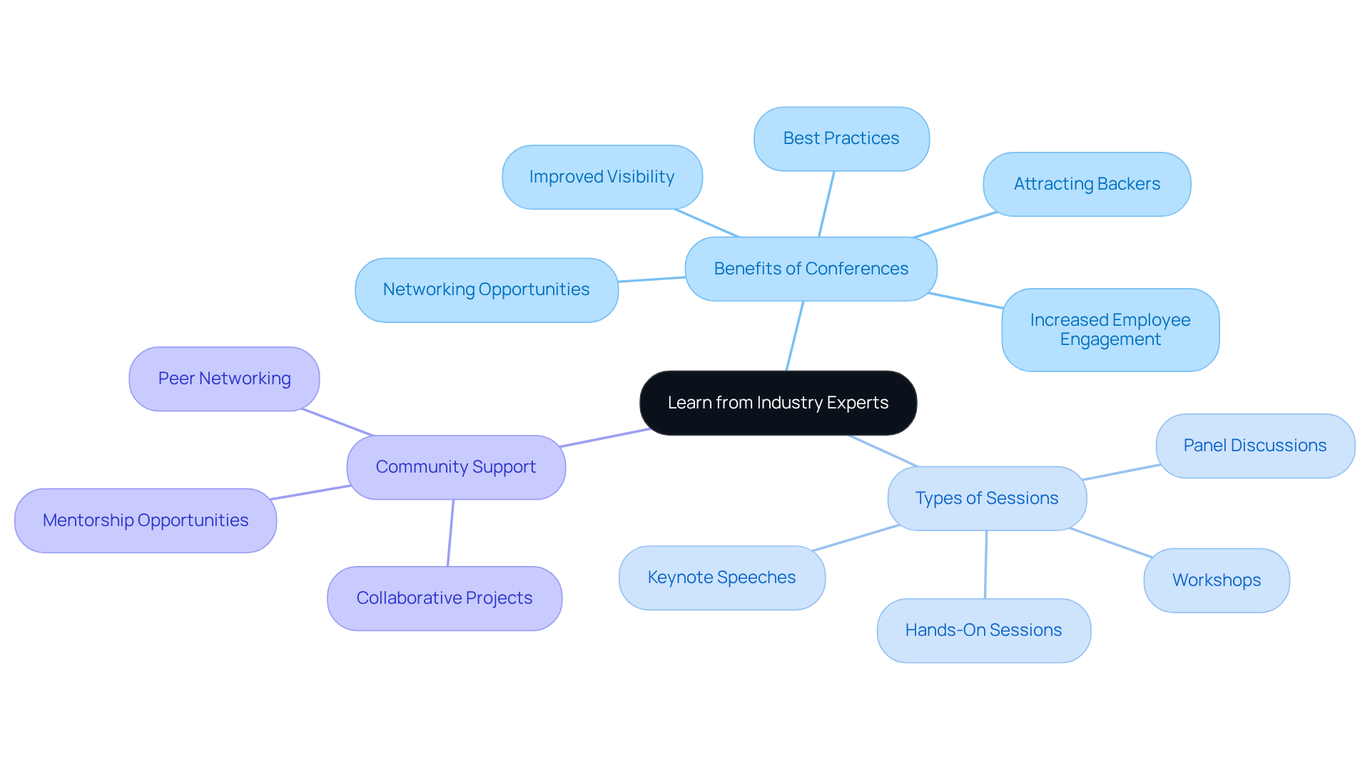 Start at the center with the main idea of learning from experts, then follow the branches to explore the various benefits and types of sessions available at conferences. Start at the center with the main idea of learning from experts, then follow the branches to explore the various benefits and types of sessions available at conferences.