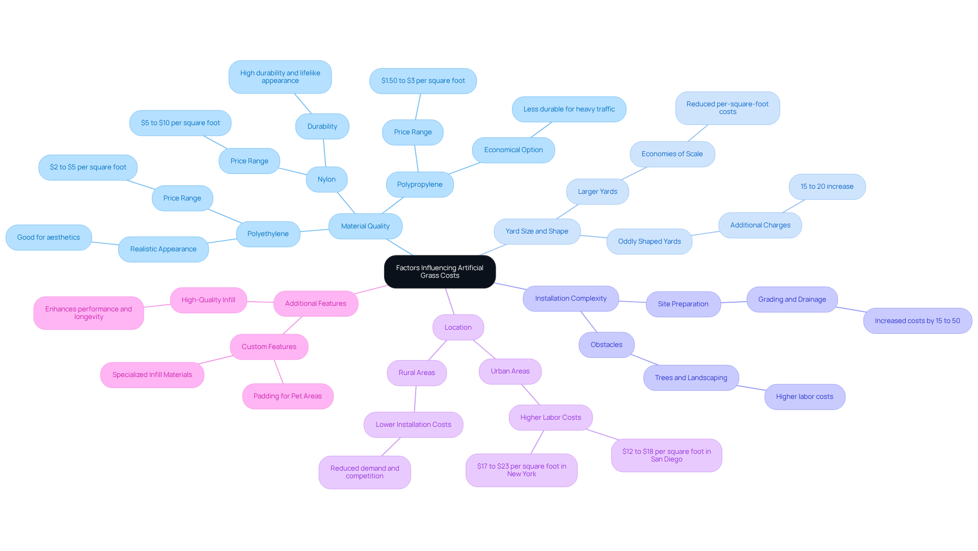 The center shows the main topic, and each branch represents a key factor affecting costs. Follow the branches to see specific details and examples related to each factor. The center shows the main topic, and each branch represents a key factor affecting costs. Follow the branches to see specific details and examples related to each factor.
