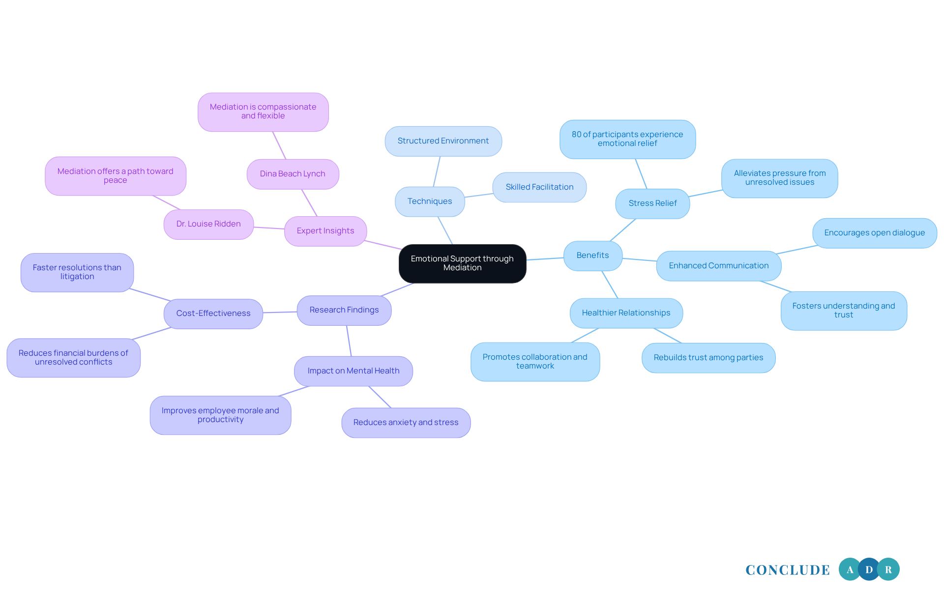 The central node represents the main topic of mediation for emotional support, while the branches highlight various benefits and insights related to this approach. Each sub-node expands on these ideas, showing how they contribute to reducing stress and fostering positive relationships.