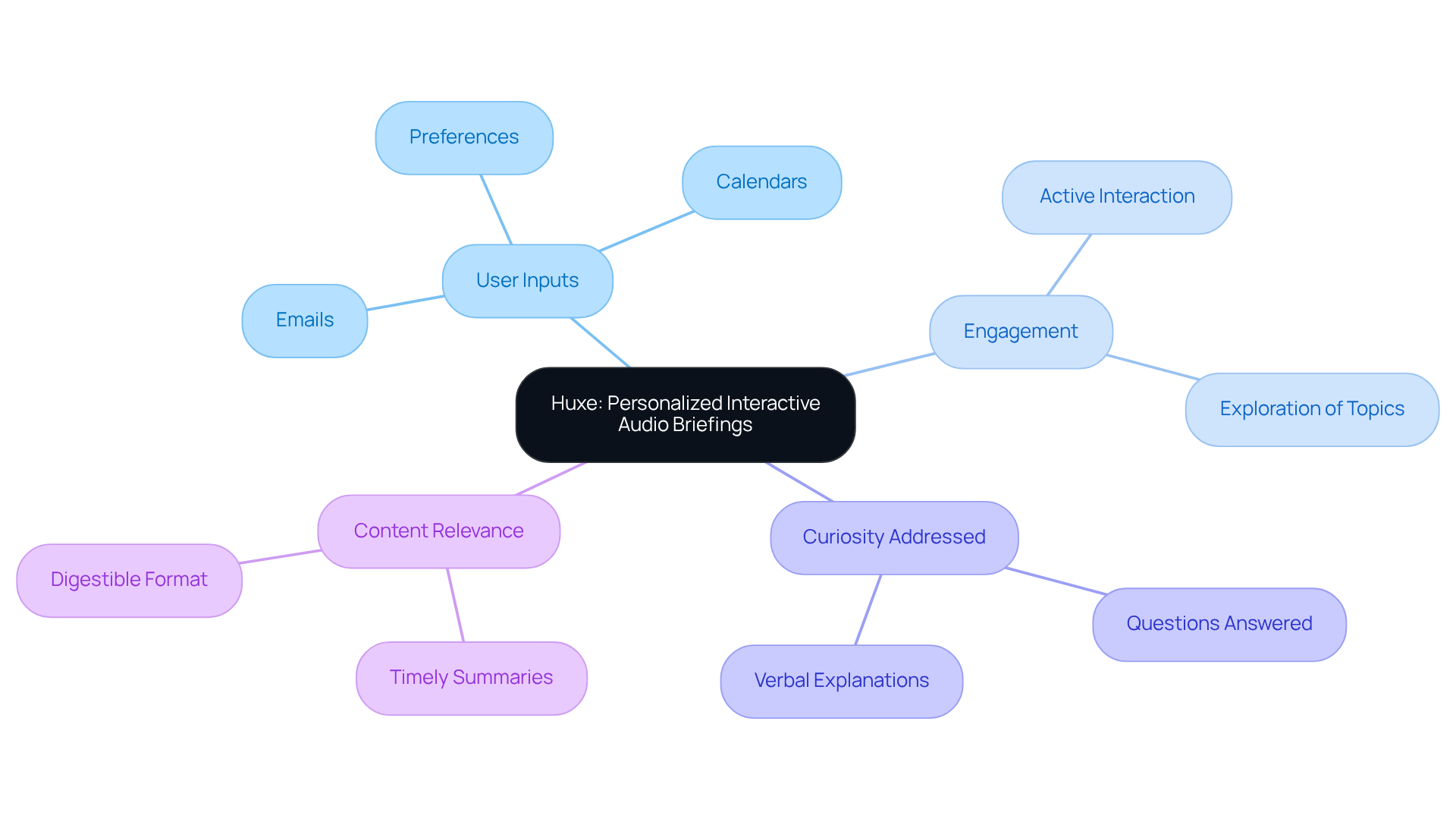 Start at the center with Huxe's main offering, then follow the branches to see how user inputs shape the audio experience and enhance engagement.