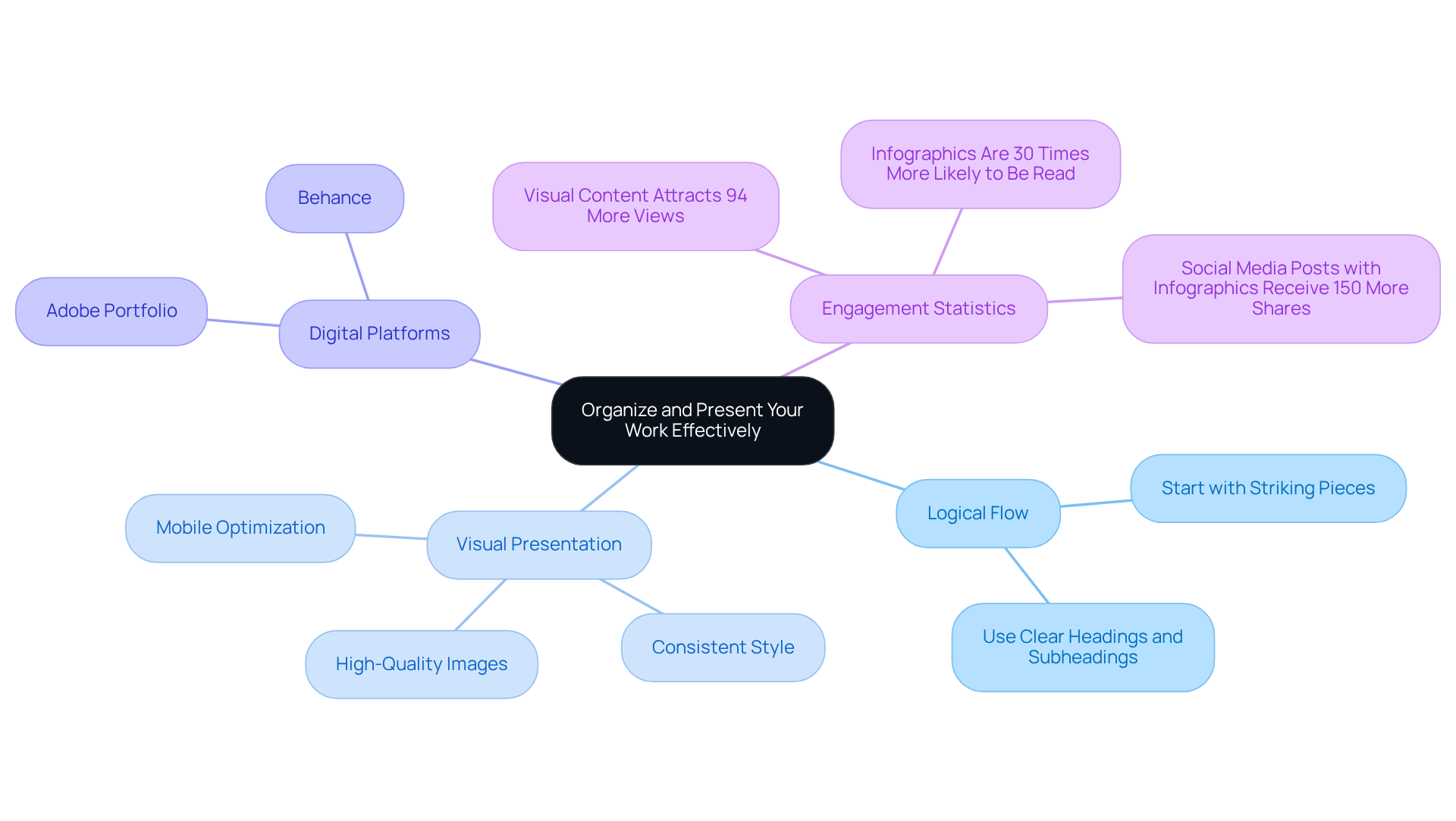 Start at the center with the main theme, then follow the branches to explore tips and strategies for organizing and presenting your work. Each branch represents a key area, and the sub-branches provide detailed suggestions.