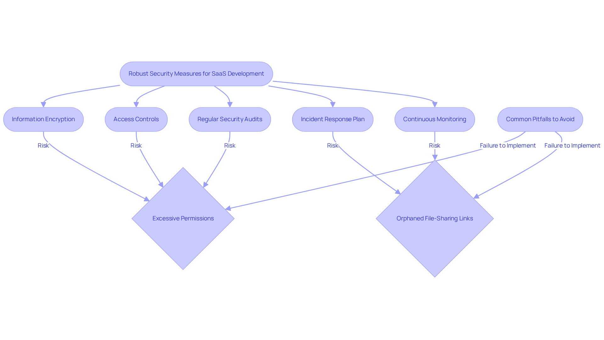 This flowchart outlines the essential security measures needed for SaaS application development and highlights common pitfalls to avoid. Each box represents a key action or risk, and the arrows show how they are interconnected. Following this flow will help ensure robust security and compliance.