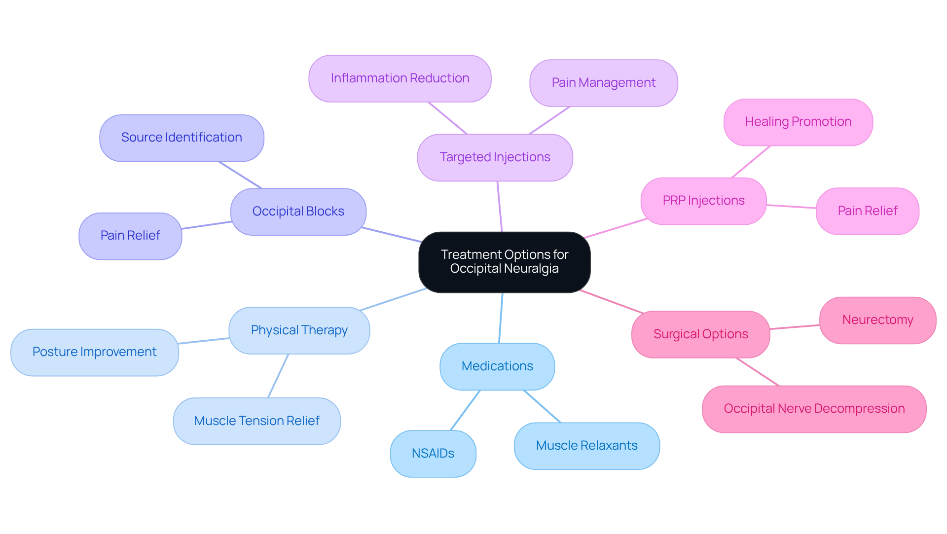 This mindmap shows various treatment options for managing occipital neuralgia. Start at the center with the main topic, then follow the branches to explore each treatment method and its benefits. Each color represents a different category of treatment, making it easy to see how they all connect to your journey toward relief. This mindmap shows various treatment options for managing occipital neuralgia. Start at the center with the main topic, then follow the branches to explore each treatment method and its benefits. Each color represents a different category of treatment, making it easy to see how they all connect to your journey toward relief.