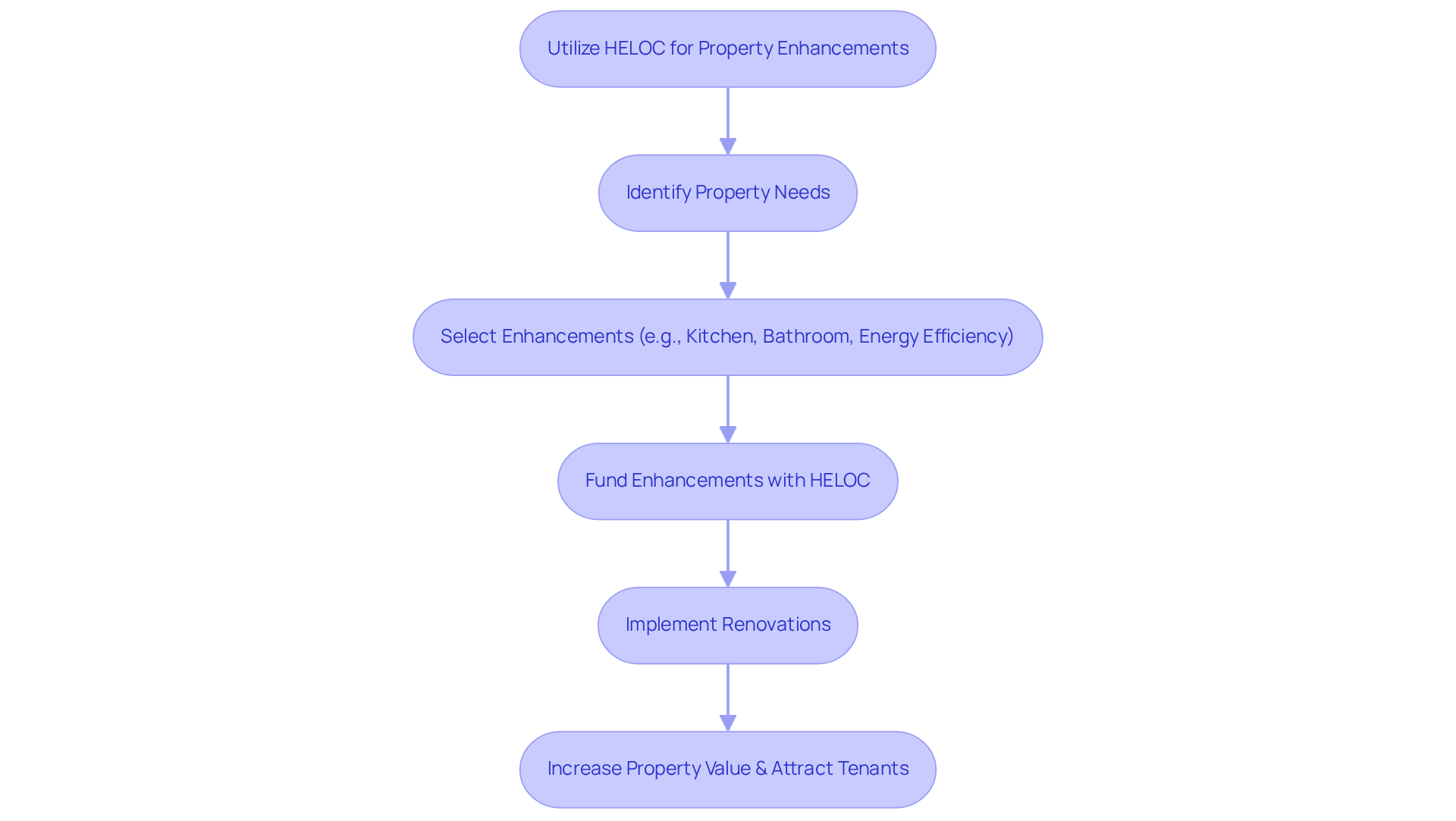 This flowchart illustrates the process of using a HELOC to fund property upgrades. Start at the top with the decision to utilize HELOCs, then follow the arrows through each step to see how it leads to increased property value and better tenant attraction.