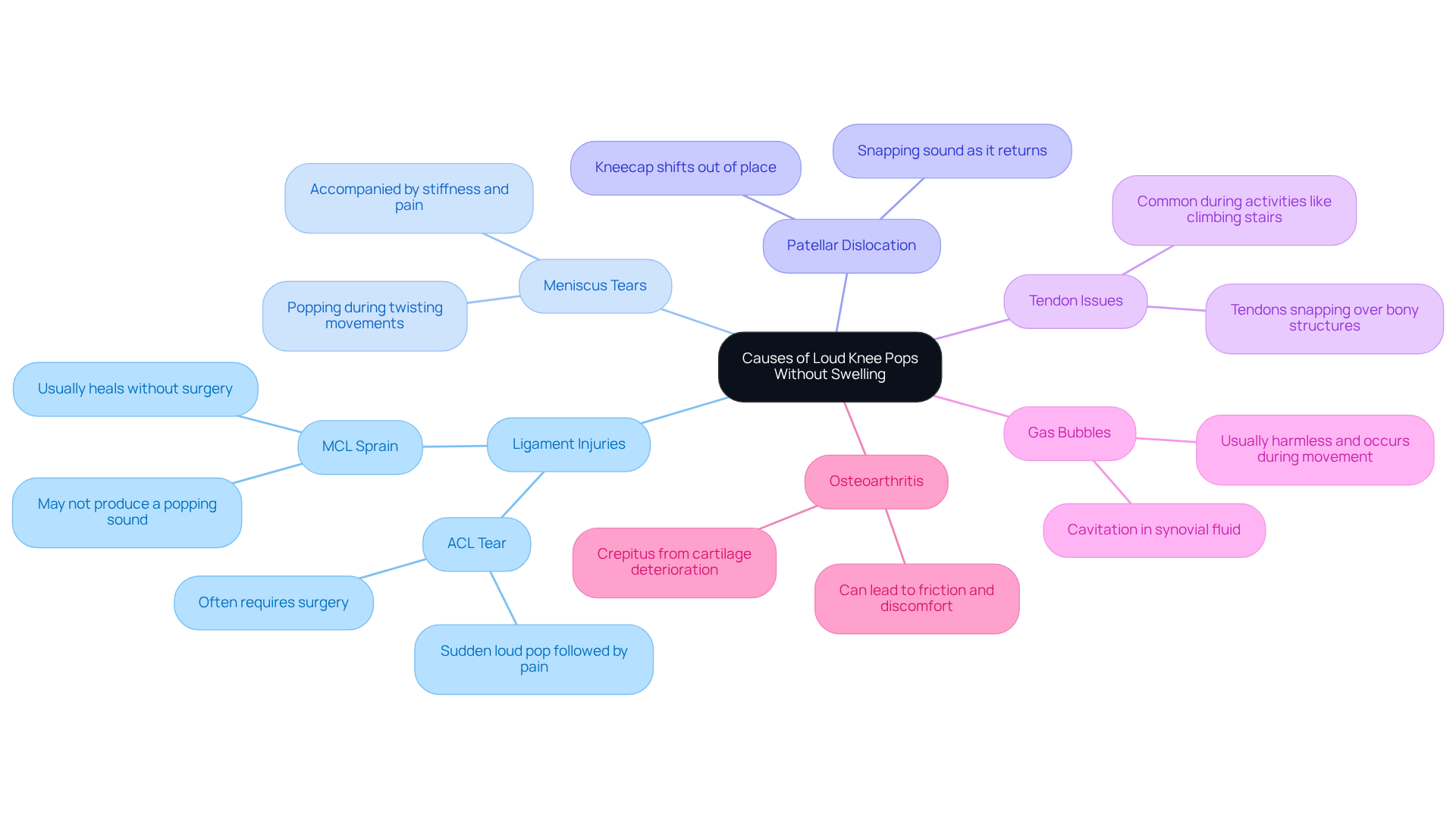 This mindmap starts with the main topic in the center and branches out to show different causes of knee pops. Each branch represents a specific cause, and the sub-branches provide more details. This layout helps you see how each cause relates to the overall topic, making it easier to understand the complexities of knee health. This mindmap starts with the main topic in the center and branches out to show different causes of knee pops. Each branch represents a specific cause, and the sub-branches provide more details. This layout helps you see how each cause relates to the overall topic, making it easier to understand the complexities of knee health.