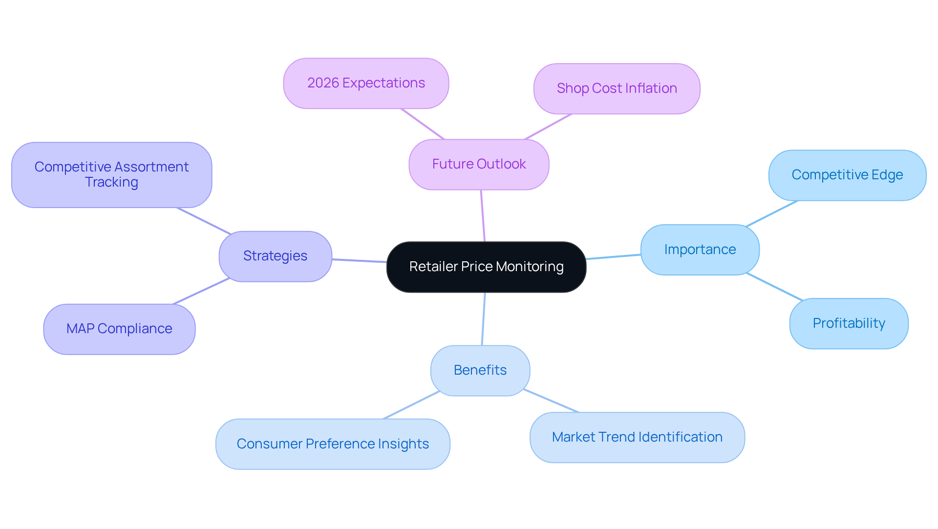 Start at the center with the main idea of retailer price monitoring, then explore the branches to see its importance, benefits, strategies, and what the future holds.