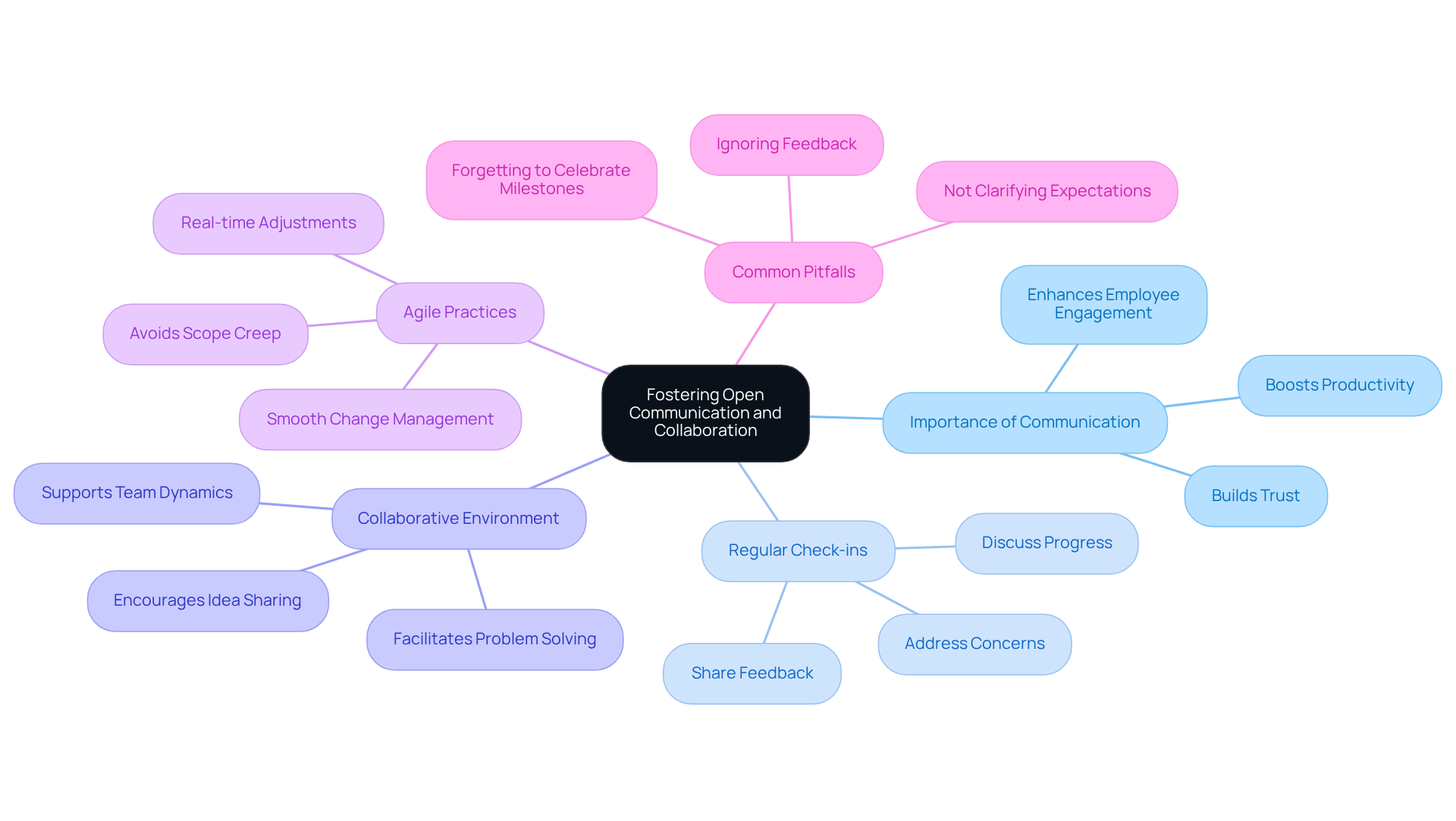 The central node represents the main theme of communication and collaboration. Each branch shows a key aspect of this theme, with sub-branches providing more details. This layout helps visualize how different elements contribute to a successful partnership.