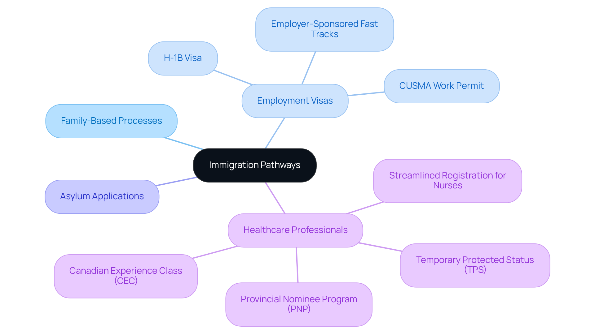 This mindmap helps you explore different immigration options. Start at the center with 'Immigration Pathways', then follow the branches to see various categories and specific visa types. Each color represents a different category, making it easier to understand your options.