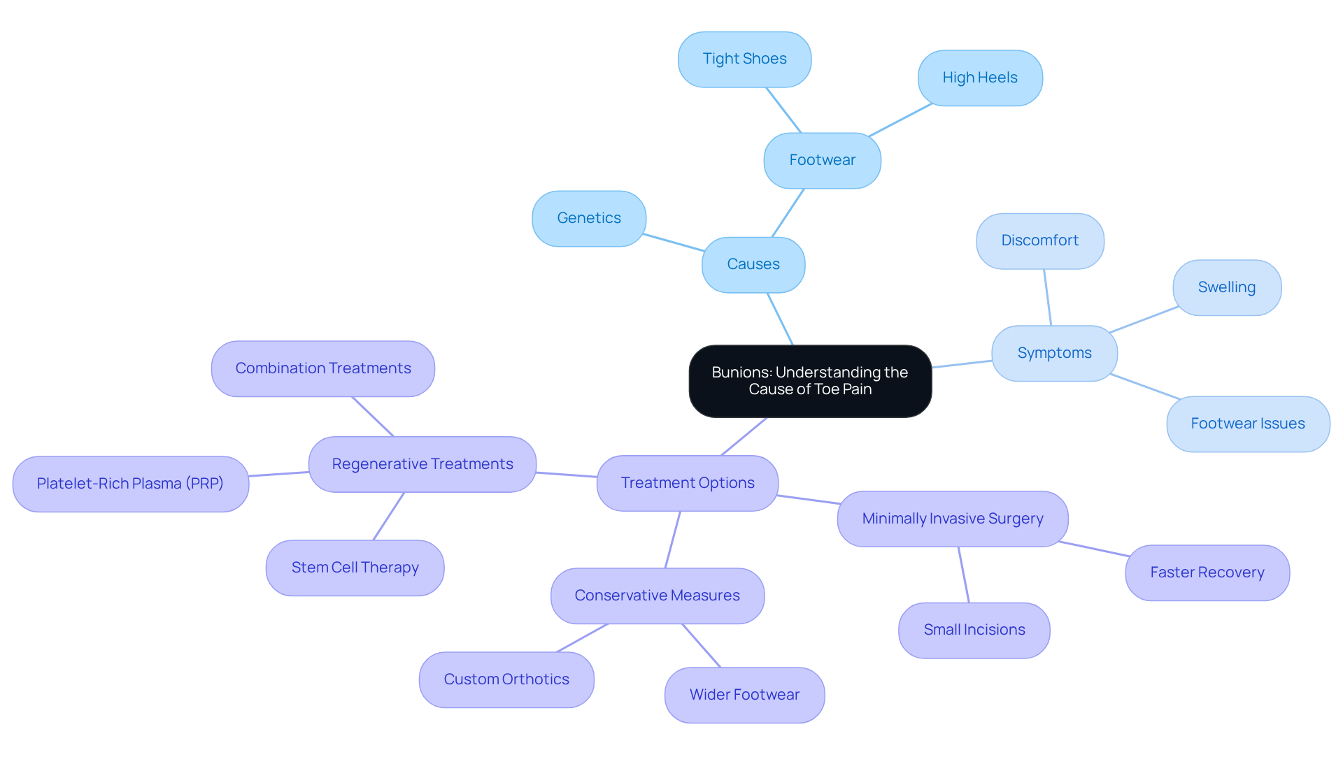 This mindmap starts with bunions at the center, branching out to show what causes them, the symptoms they bring, and the various treatment options available. Each branch helps you see how these elements connect, making it easier to understand the overall impact of bunions on daily life.