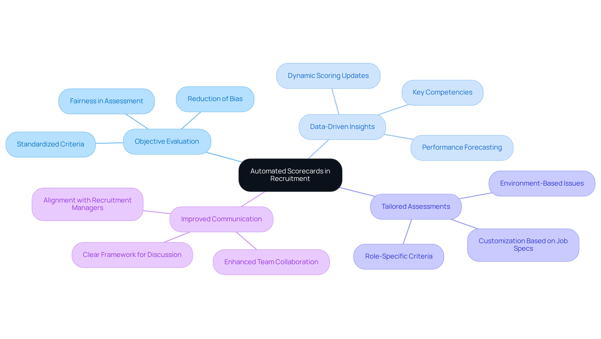 The central node represents the main topic, while the branches illustrate the various benefits and features of automated scorecards. Each branch connects to specific points that detail how these tools enhance the recruitment process.