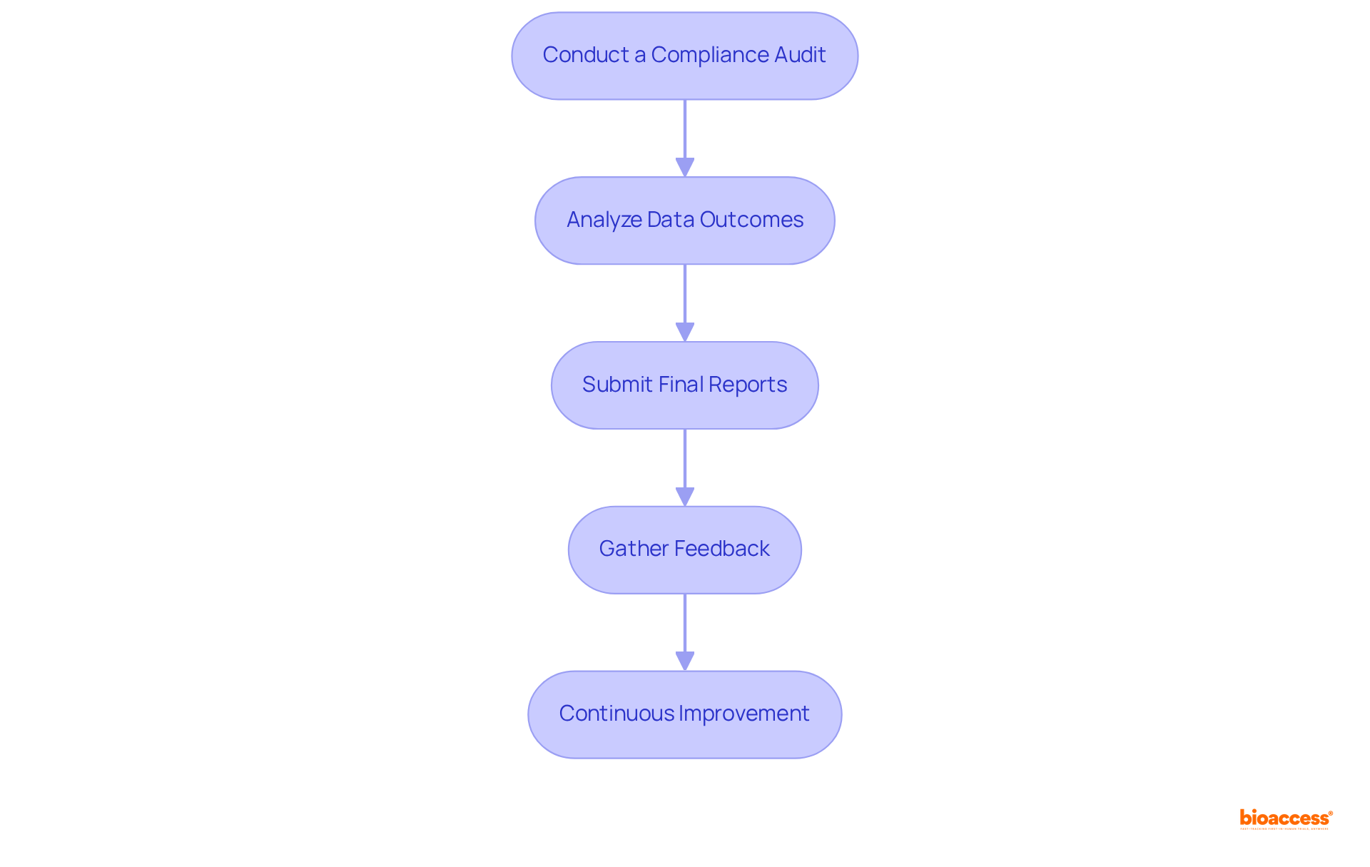 Each box represents a step in the post-trial evaluation process. Follow the arrows to understand how each step leads to the next, ensuring a thorough review and compliance with regulations.