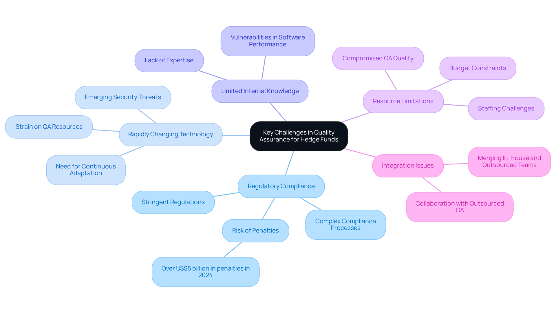 This mindmap illustrates the main challenges hedge funds face in Quality Assurance. Each branch represents a specific challenge, and the sub-branches provide more details about each issue. Follow the branches to see how these challenges interconnect and impact the overall QA process. This mindmap illustrates the main challenges hedge funds face in Quality Assurance. Each branch represents a specific challenge, and the sub-branches provide more details about each issue. Follow the branches to see how these challenges interconnect and impact the overall QA process.