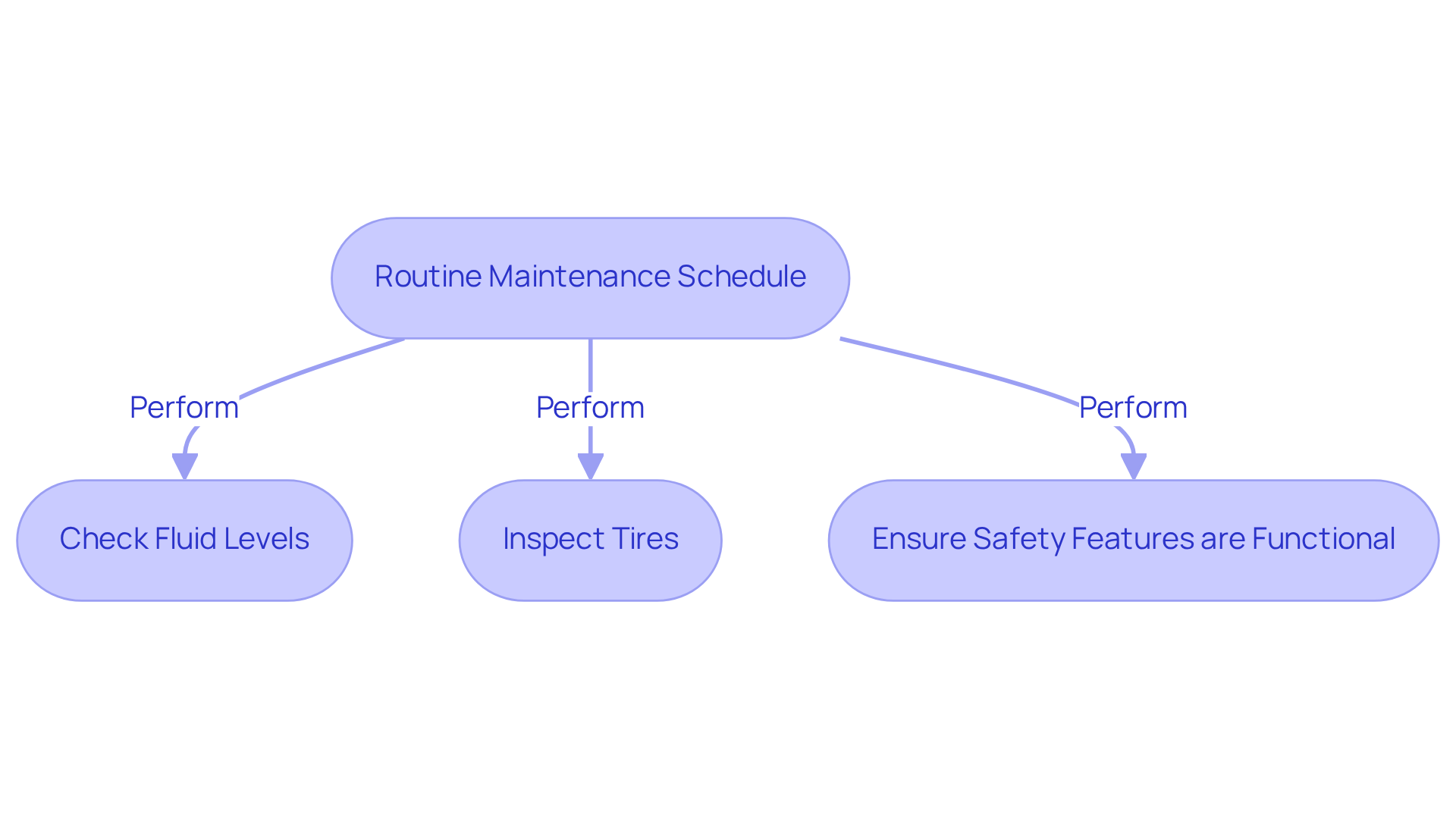 This flowchart shows the steps to take for regular forklift maintenance. Start at the top and follow the arrows to see what checks you need to perform to keep your equipment running smoothly.