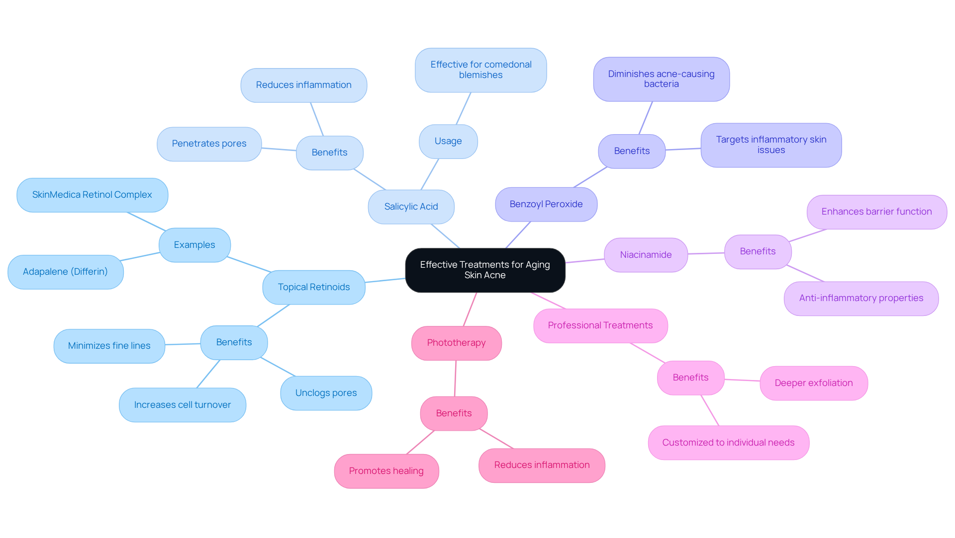 The central node represents the main topic of treatments for aging skin acne. Each branch shows a different treatment option, and the sub-branches provide additional details about the benefits and usage of each treatment. This layout helps you see how each treatment contributes to managing skin concerns. The central node represents the main topic of treatments for aging skin acne. Each branch shows a different treatment option, and the sub-branches provide additional details about the benefits and usage of each treatment. This layout helps you see how each treatment contributes to managing skin concerns.