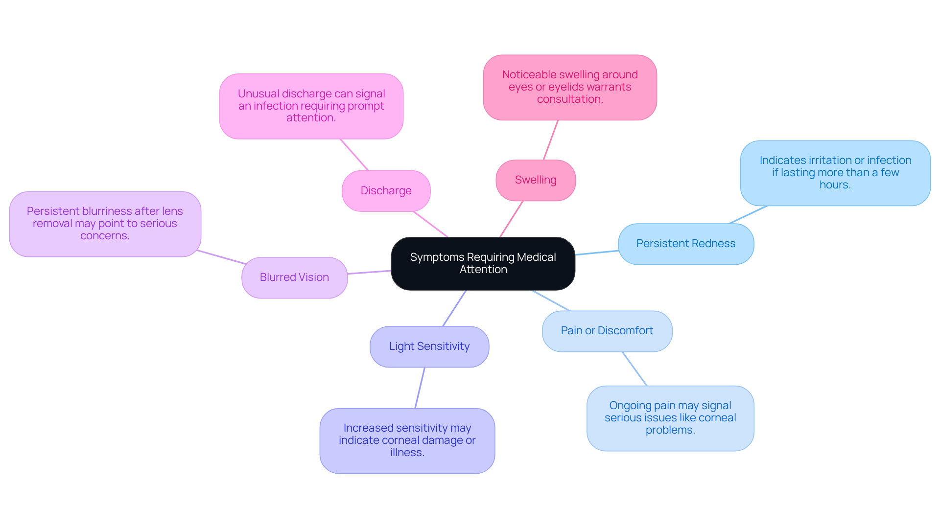 The central node represents the overall theme of symptoms to watch for. Each branch leads to a specific symptom, with explanations to help you understand why they matter. If you notice any of these symptoms, it's important to seek help!
