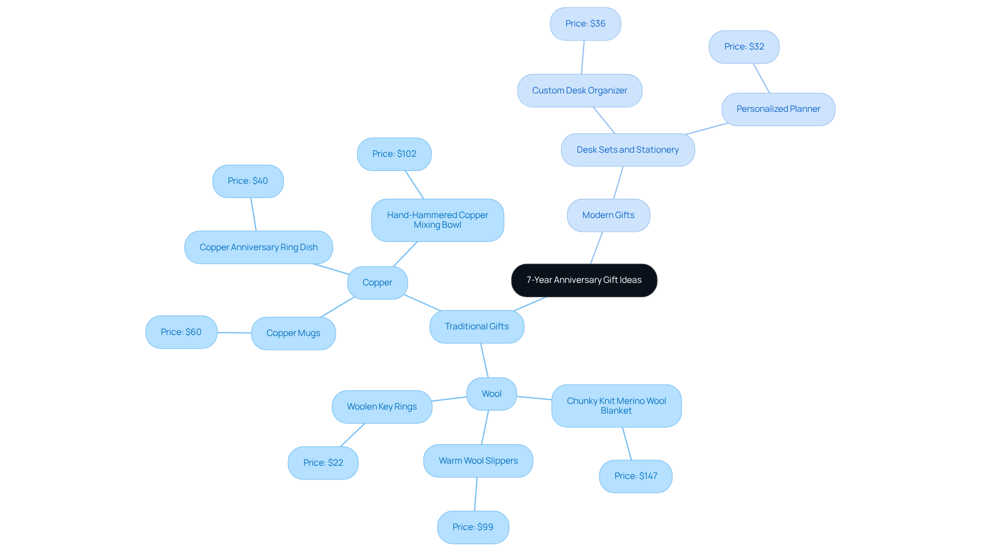 The central idea is the 7-year anniversary gifts. The branches show traditional gifts (wool and copper) and modern gifts, with examples and prices to help you choose. The central idea is the 7-year anniversary gifts. The branches show traditional gifts (wool and copper) and modern gifts, with examples and prices to help you choose.