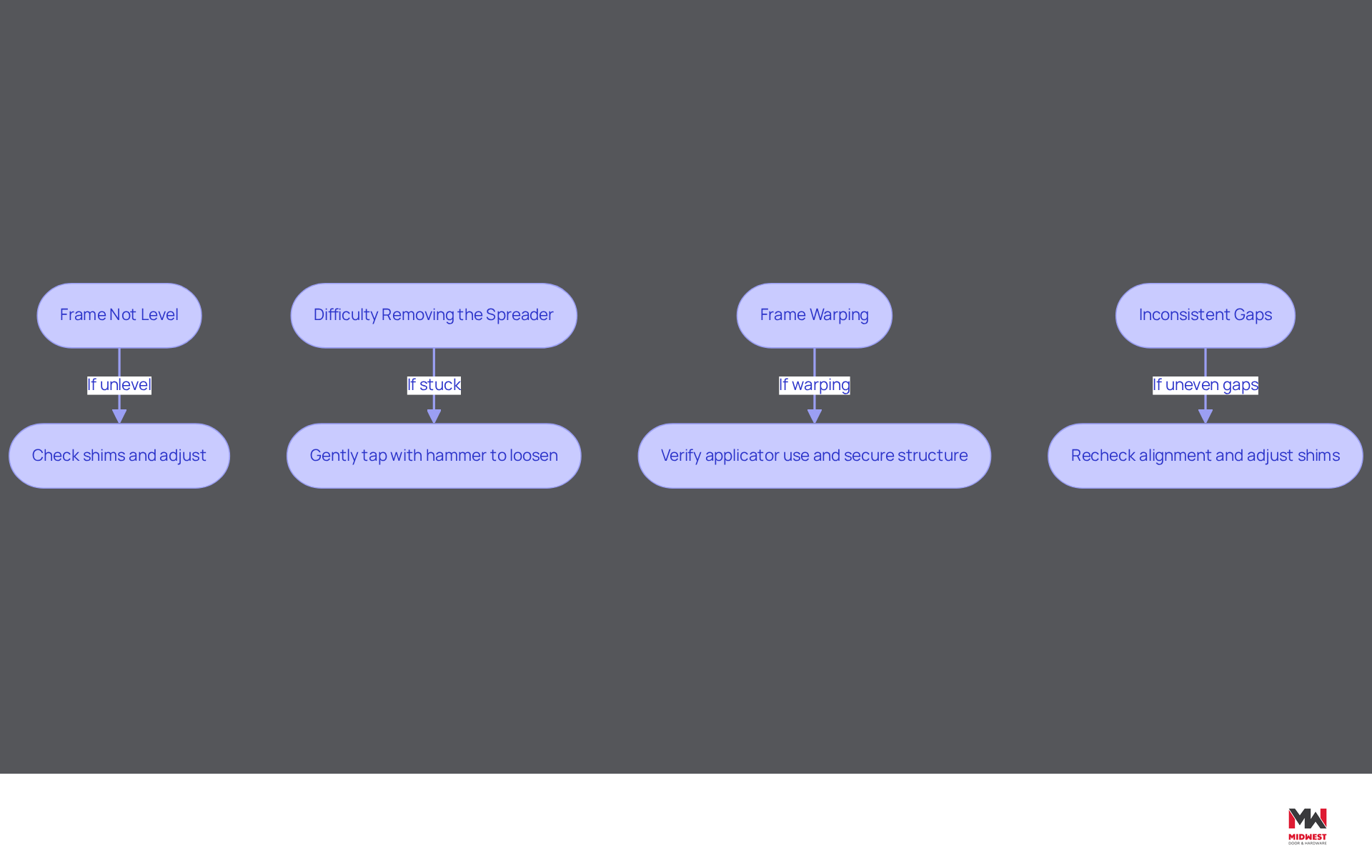 This flowchart helps you navigate common problems when using a door frame spreader. Each box shows a specific issue and the steps you can take to resolve it. Follow the arrows to find the right solution for your situation! This flowchart helps you navigate common problems when using a door frame spreader. Each box shows a specific issue and the steps you can take to resolve it. Follow the arrows to find the right solution for your situation!