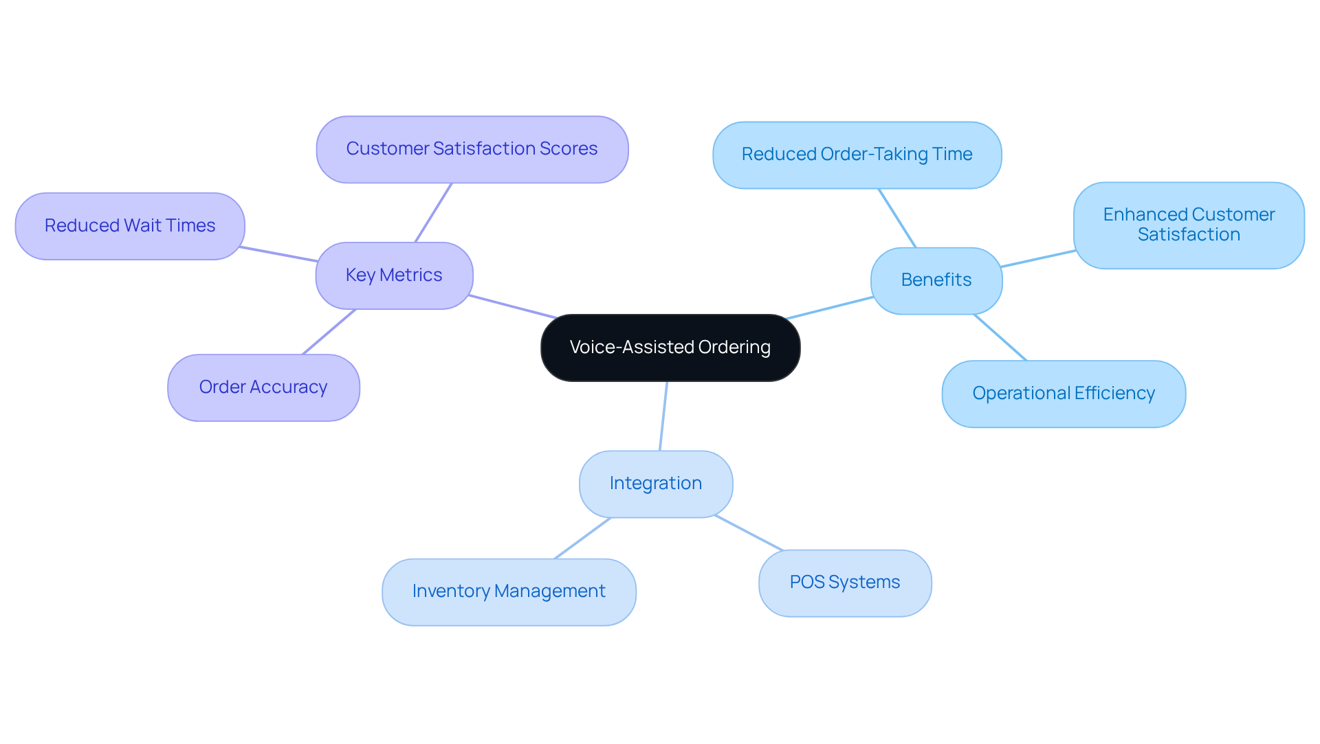 The central node represents the main topic, while the branches show the benefits, integration methods, and metrics to evaluate the effectiveness of voice-assisted ordering in restaurants.
