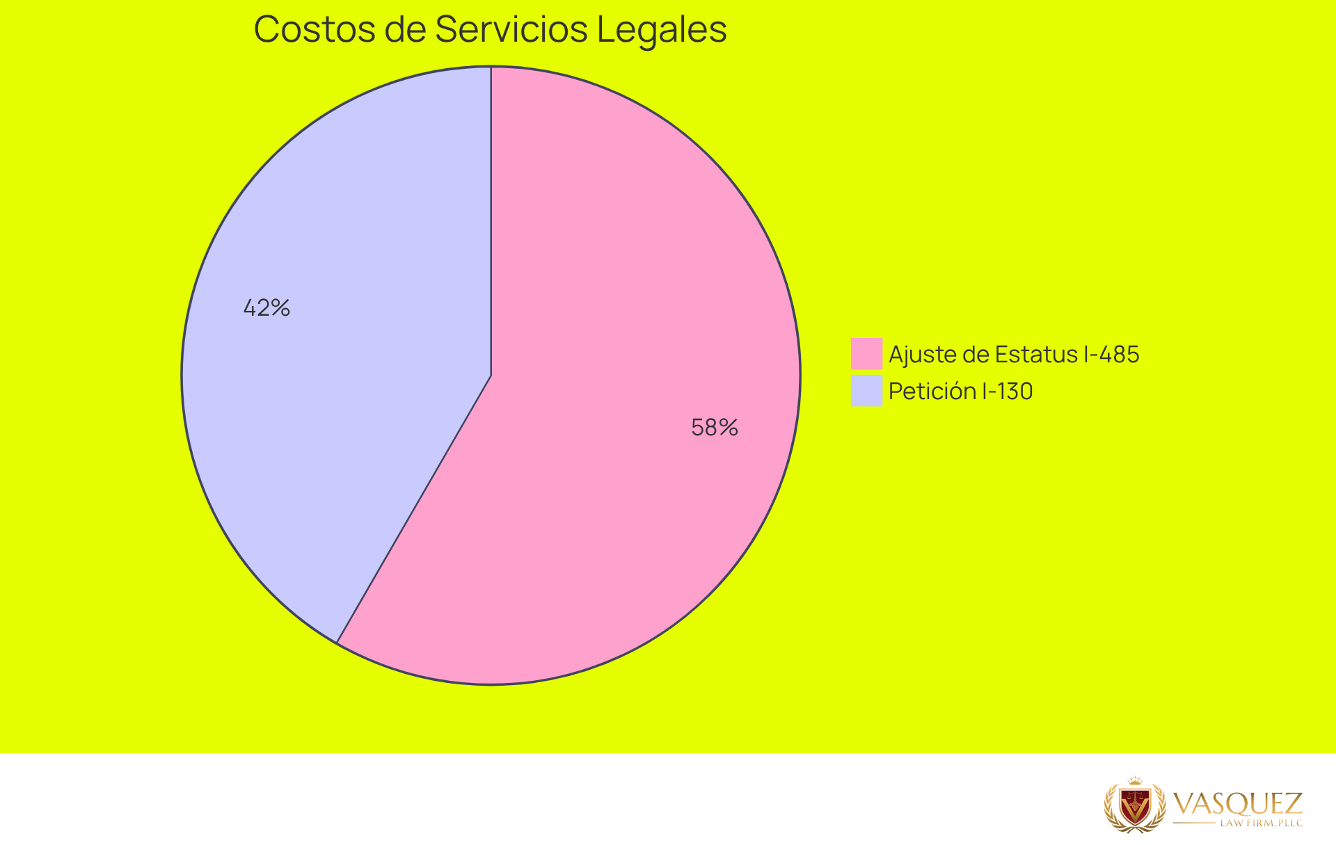 Cada segmento del gráfico representa un tipo de servicio legal y su costo. El tamaño de cada segmento muestra qué parte del total de gastos representa cada servicio. Así, puedes ver rápidamente cuánto podrías gastar en cada tipo de servicio legal.