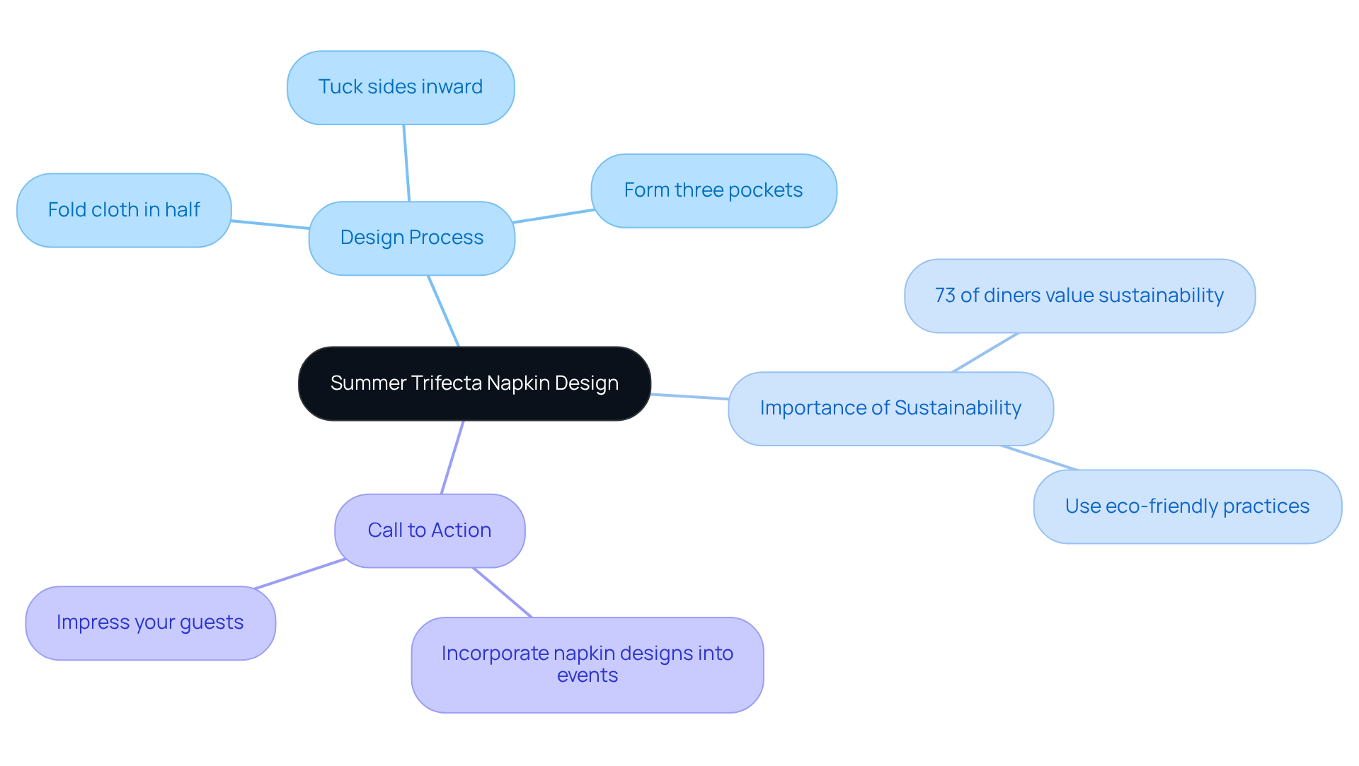 The center represents the main design concept, while the branches show the steps to create it, why sustainability is important, and how to take action for your events.