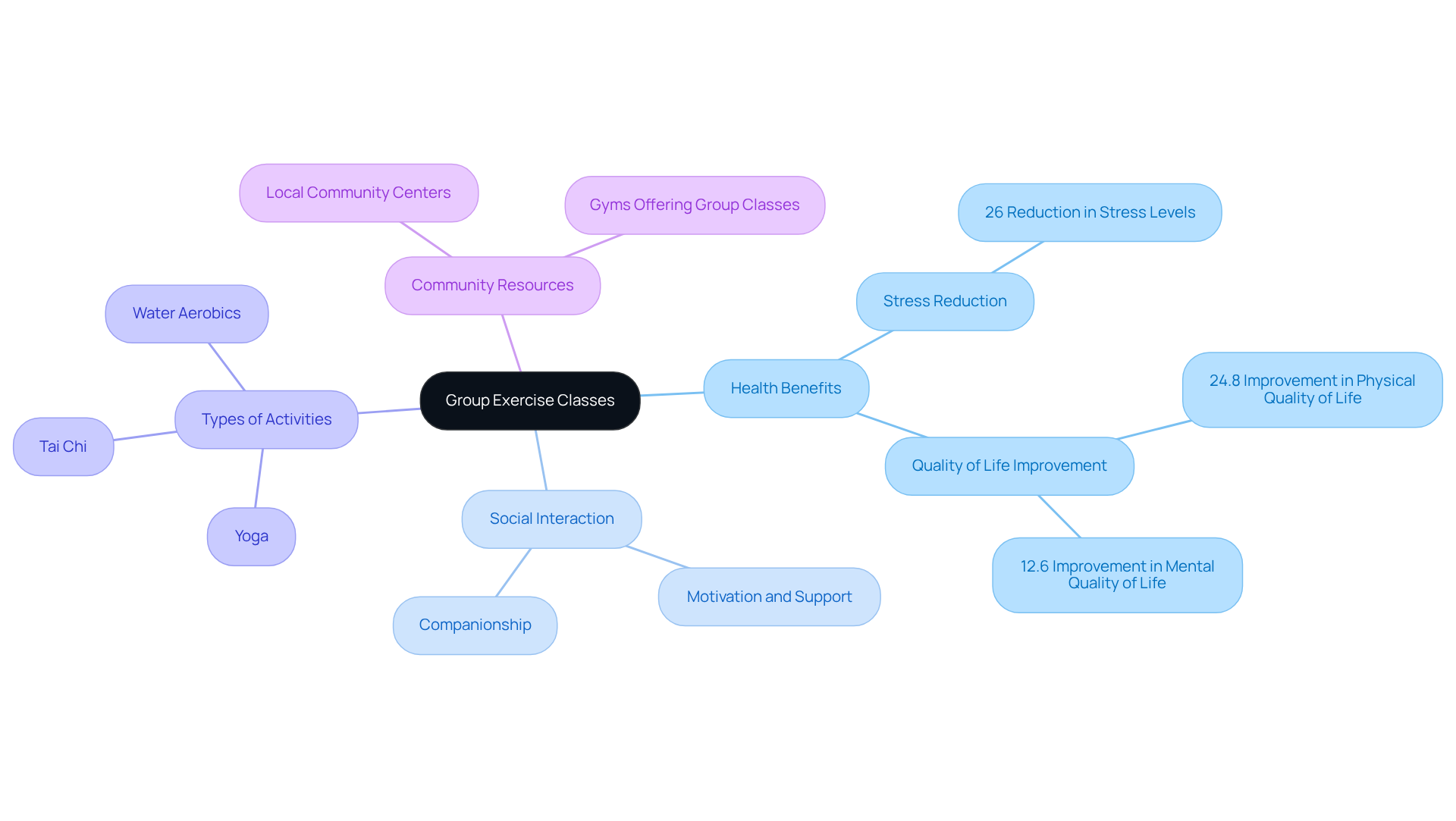 This mindmap illustrates the various benefits of group exercise classes for seniors. The central idea is group classes, with branches showing health benefits, social connections, types of exercises, and where to find these classes. Each section highlights key points, so you can easily see how they are interconnected. This mindmap illustrates the various benefits of group exercise classes for seniors. The central idea is group classes, with branches showing health benefits, social connections, types of exercises, and where to find these classes. Each section highlights key points, so you can easily see how they are interconnected.
