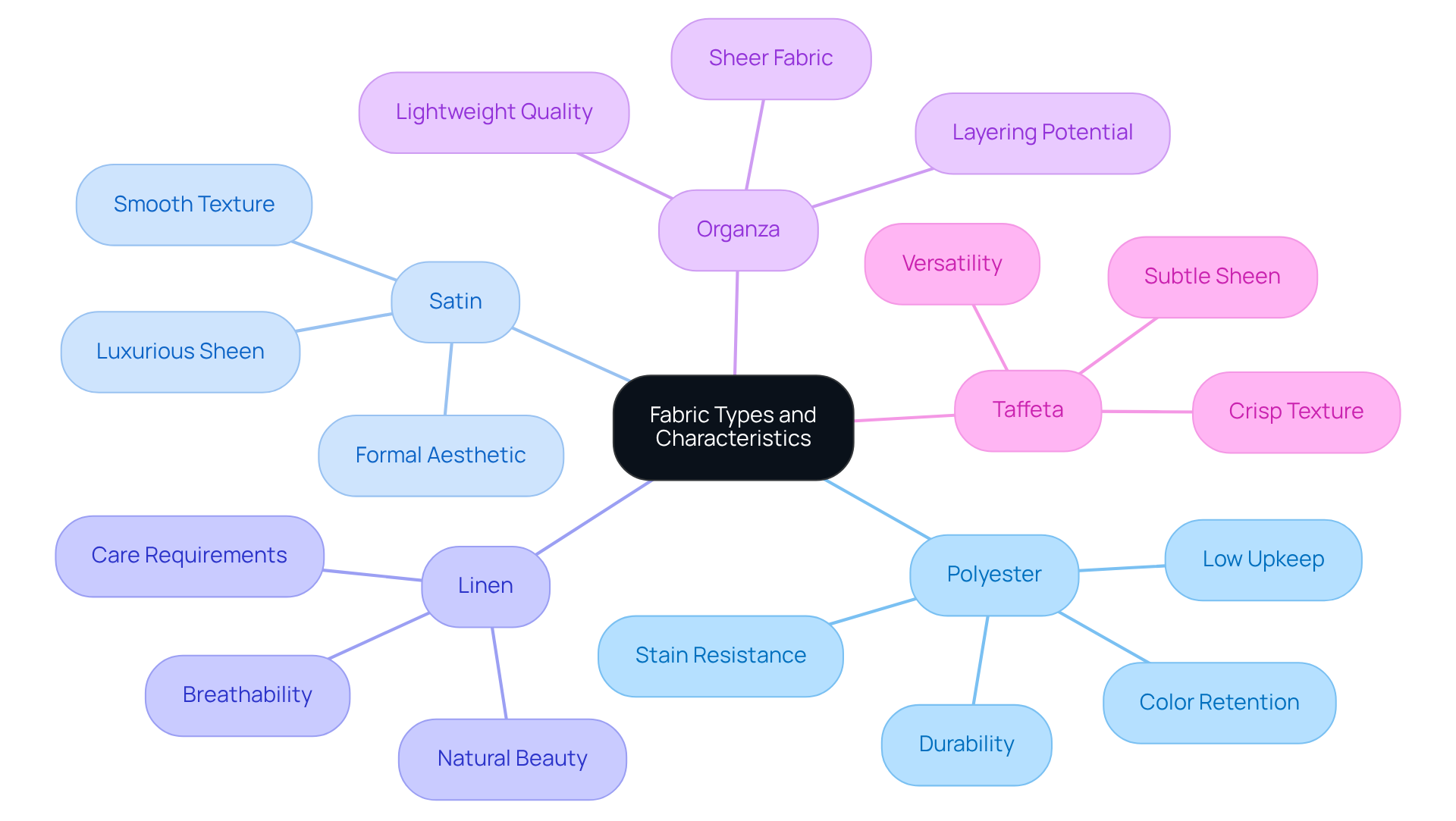Start at the center with the main topic of fabric types, then follow the branches to explore each fabric's unique traits and how they contribute to event aesthetics. Start at the center with the main topic of fabric types, then follow the branches to explore each fabric's unique traits and how they contribute to event aesthetics.