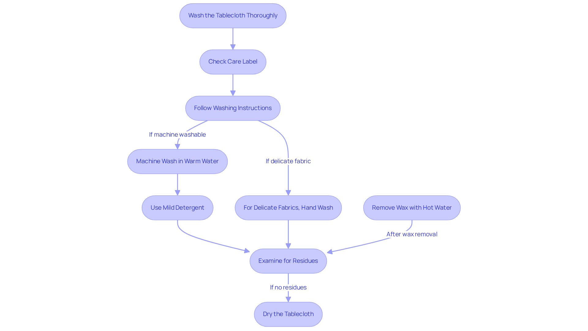 Each box represents a step in the process of washing your tablecloth and removing wax stains. Follow the arrows to ensure you complete each step in the right order for the best results.