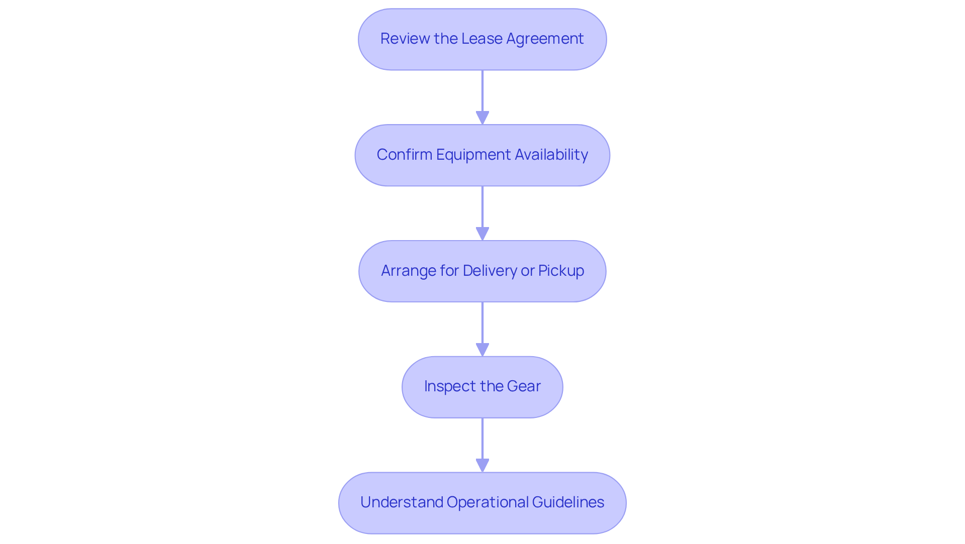 Each box represents a step you need to take to finalize your rental agreement. Follow the arrows to see the order of actions you should complete for a smooth rental experience.
