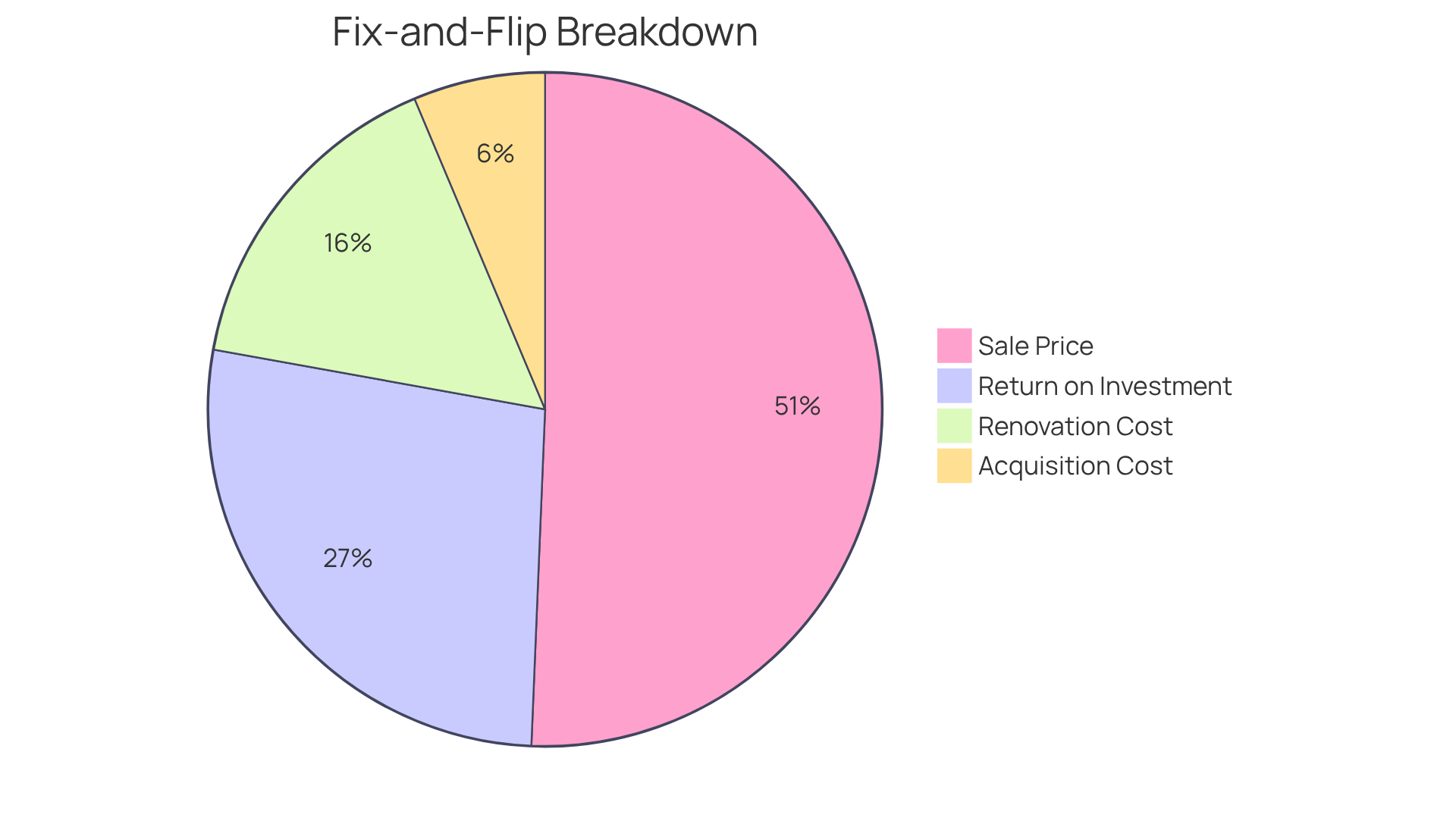 This pie chart shows how the costs of buying and renovating a home compare to its selling price. Each slice represents a part of the total investment, helping you see where the money goes and how much profit can be made.