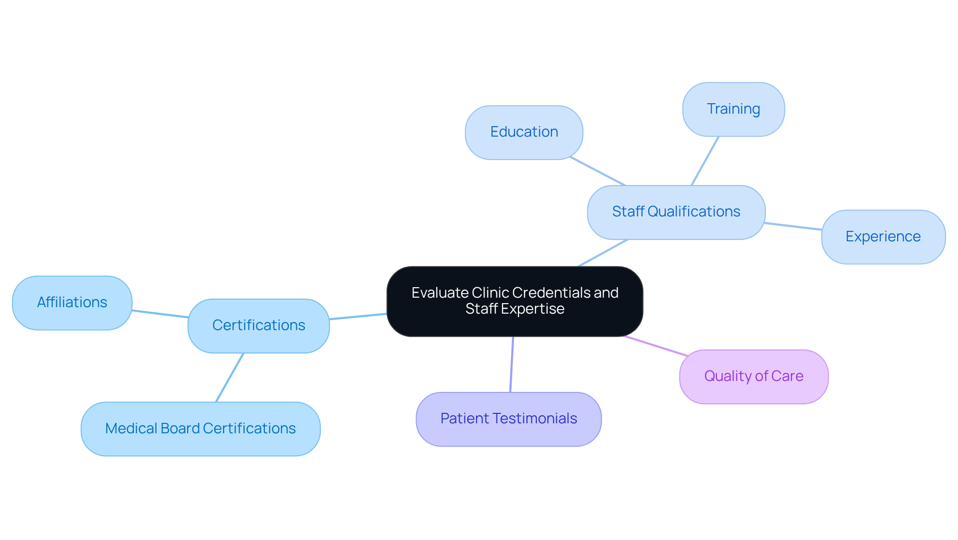 Start at the center with the main topic, then explore each branch to see the important factors that contribute to choosing the right treatment center. Each branch represents a key area to consider, helping you make an informed decision.