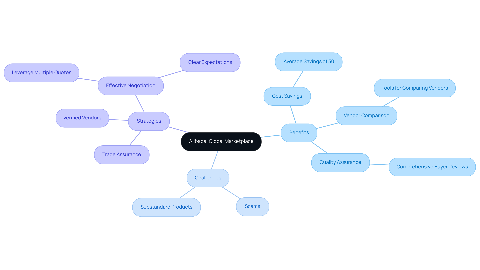The central node represents Alibaba as a marketplace. The branches show the benefits startups can gain, the challenges they might face, and the strategies they should employ to optimize their sourcing experience.