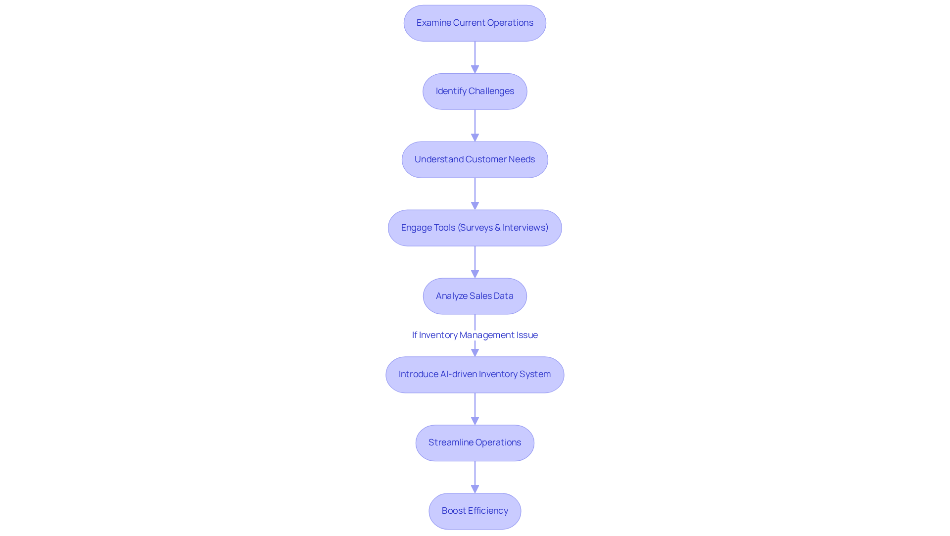 Each box represents a step in the assessment process. Follow the arrows to see how each step leads to the next, guiding store owners through the journey of integrating technology effectively.