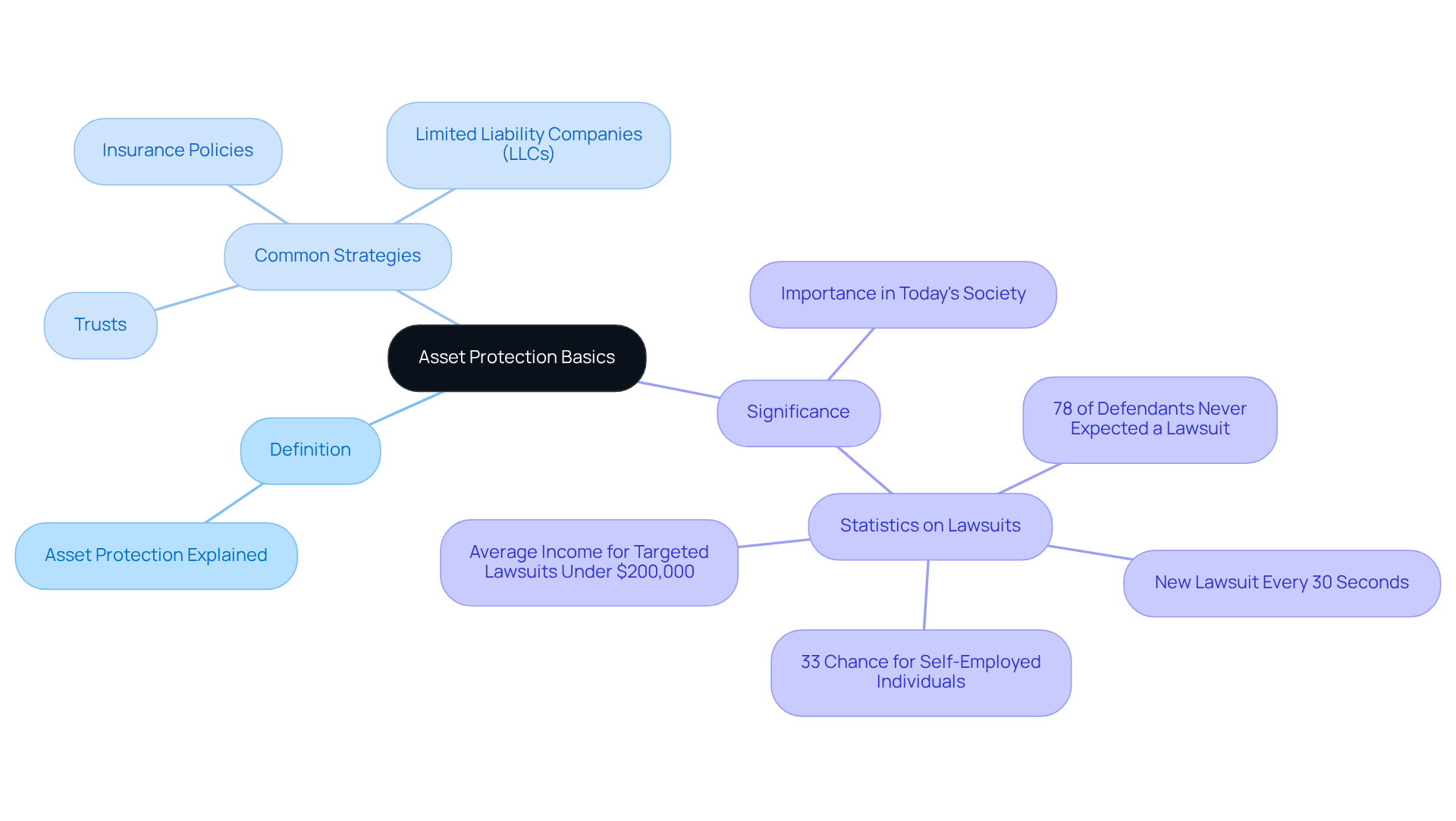 This mindmap starts with the core idea of asset protection at the center. Each branch represents a key area: the definition of asset protection, common strategies to safeguard wealth, and the significance of understanding these concepts. Follow the branches to explore how each part connects to the overall theme.