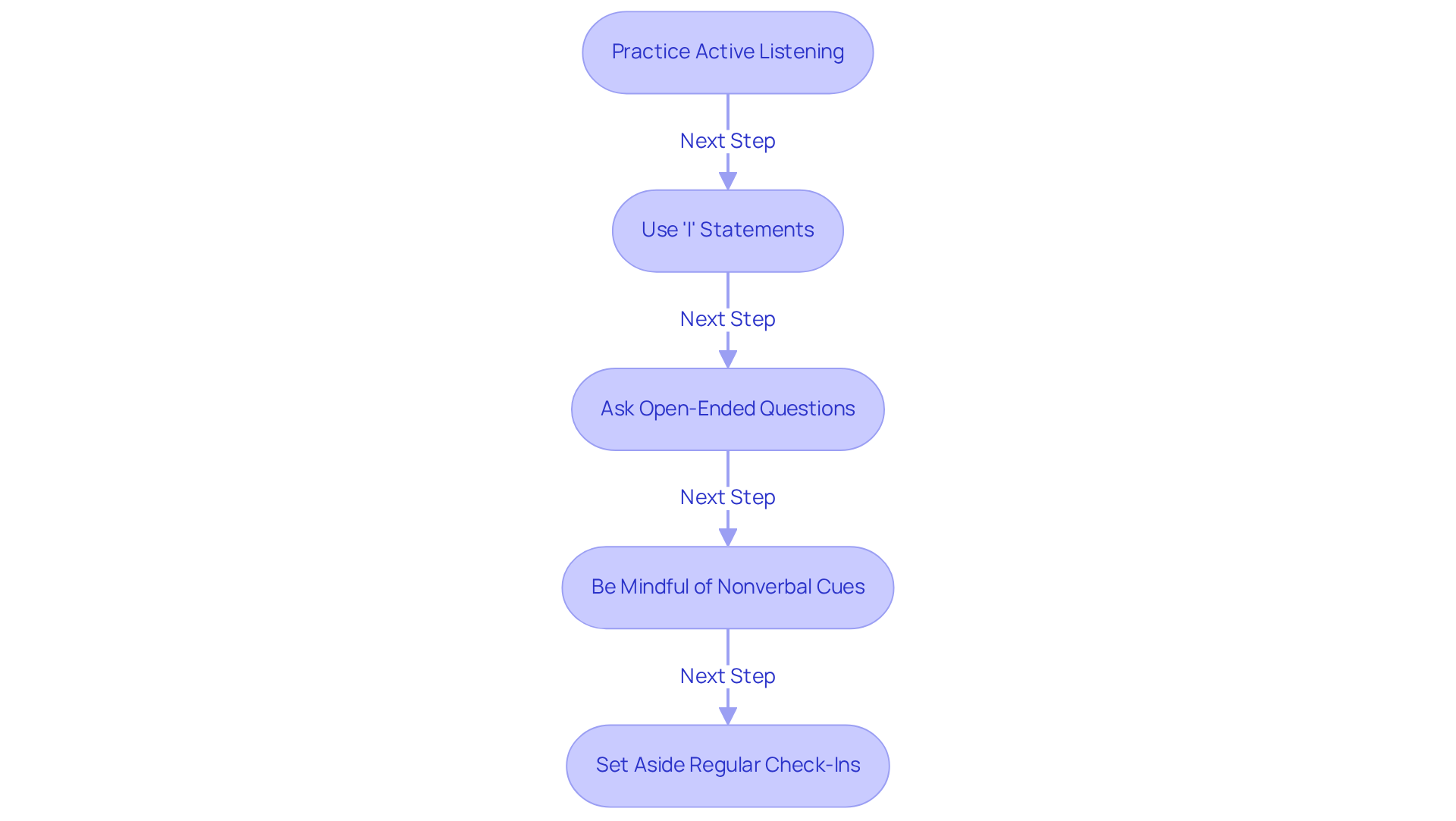 Each box represents a technique for improving communication. Follow the arrows to see how each step builds on the previous one, leading to a deeper connection.