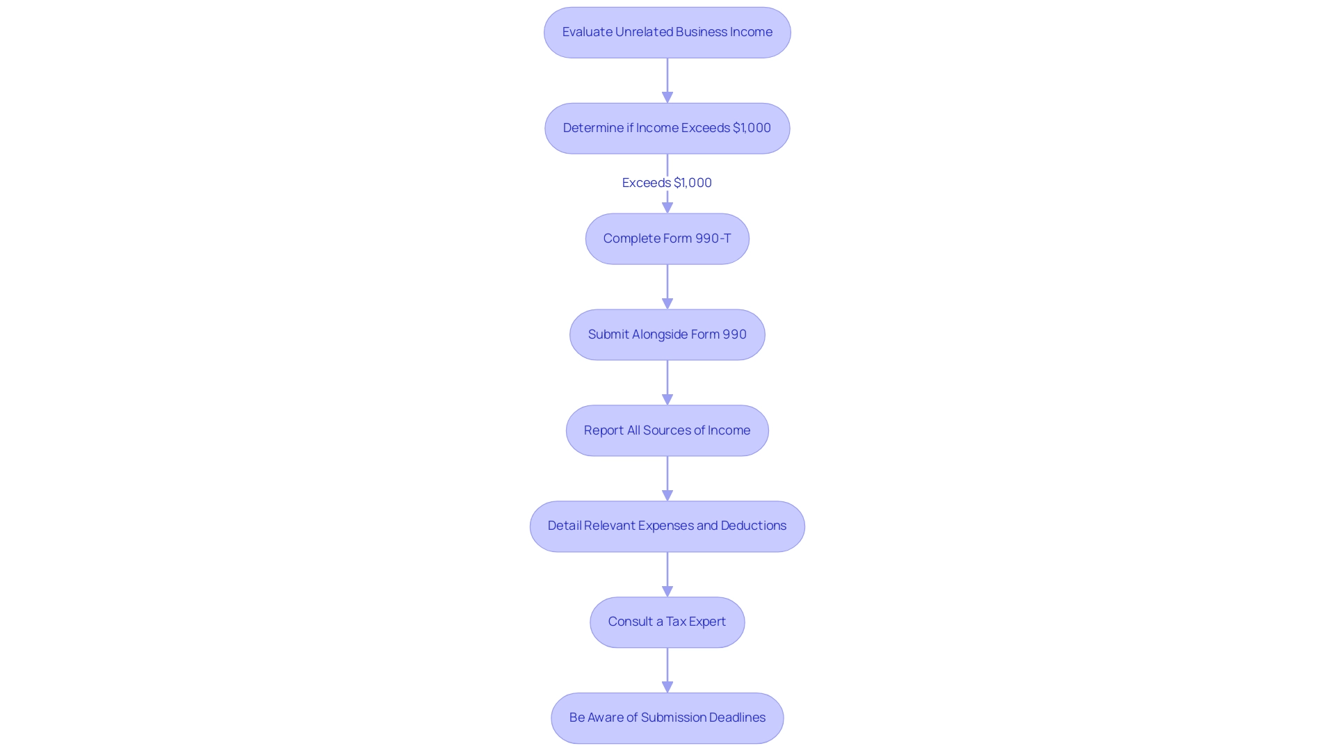 Each box represents a specific step in the filing process, and the arrows indicate the sequential flow of actions required for successful submission. Each box represents a specific step in the filing process, and the arrows indicate the sequential flow of actions required for successful submission.