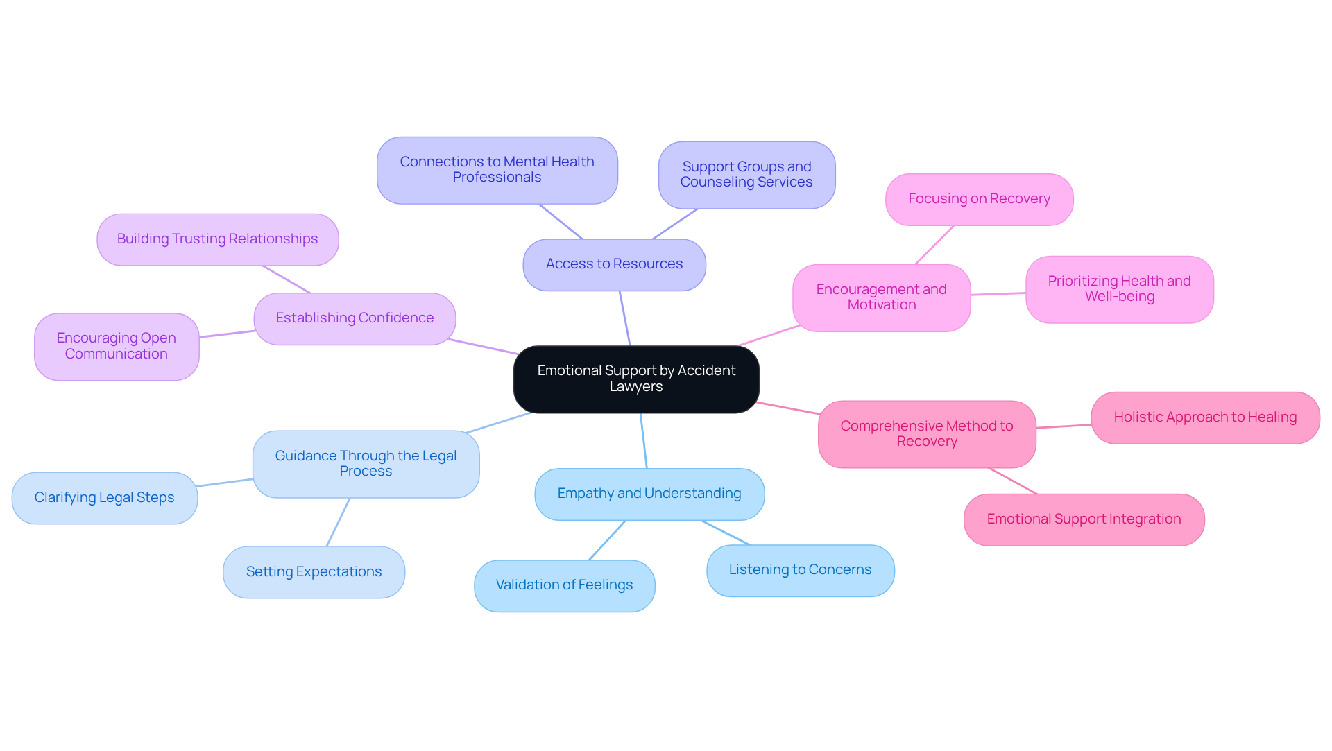 This mindmap illustrates how accident lawyers provide emotional support. Each branch represents a different way they help clients cope with the aftermath of an accident. Follow the branches to see how each aspect contributes to the overall support system. This mindmap illustrates how accident lawyers provide emotional support. Each branch represents a different way they help clients cope with the aftermath of an accident. Follow the branches to see how each aspect contributes to the overall support system.