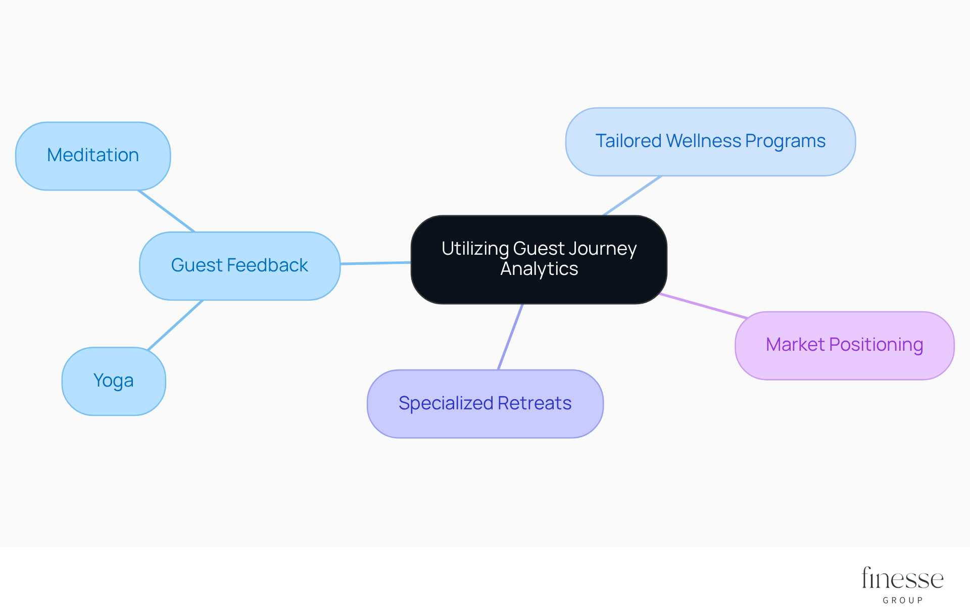 The center shows the main idea of using analytics. The branches represent different aspects that contribute to guest satisfaction, like feedback and specific wellness services.