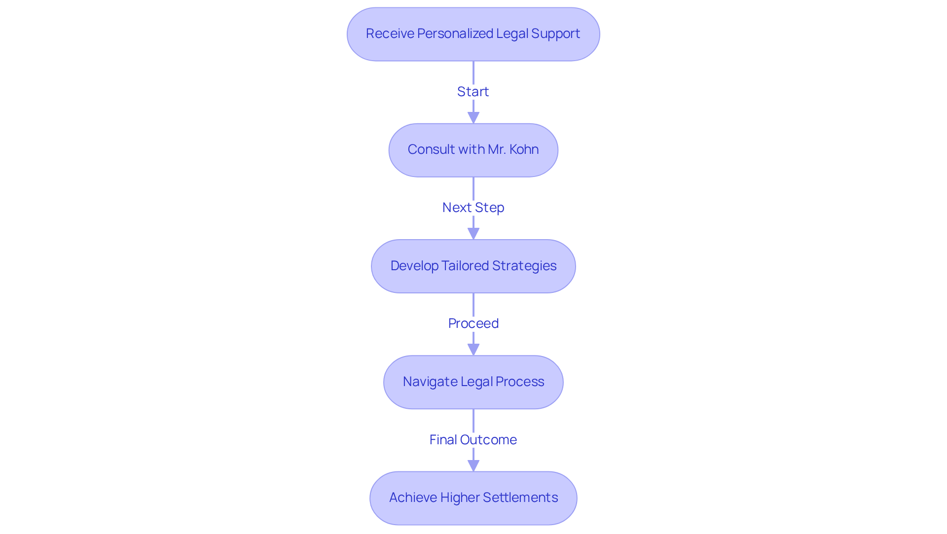 This flowchart outlines the journey of getting legal support after an accident. Start at the top with the consultation, then follow the arrows to see how each step leads to better outcomes, like higher settlements. Each box represents a crucial part of the process, showing how personalized strategies can make a difference.