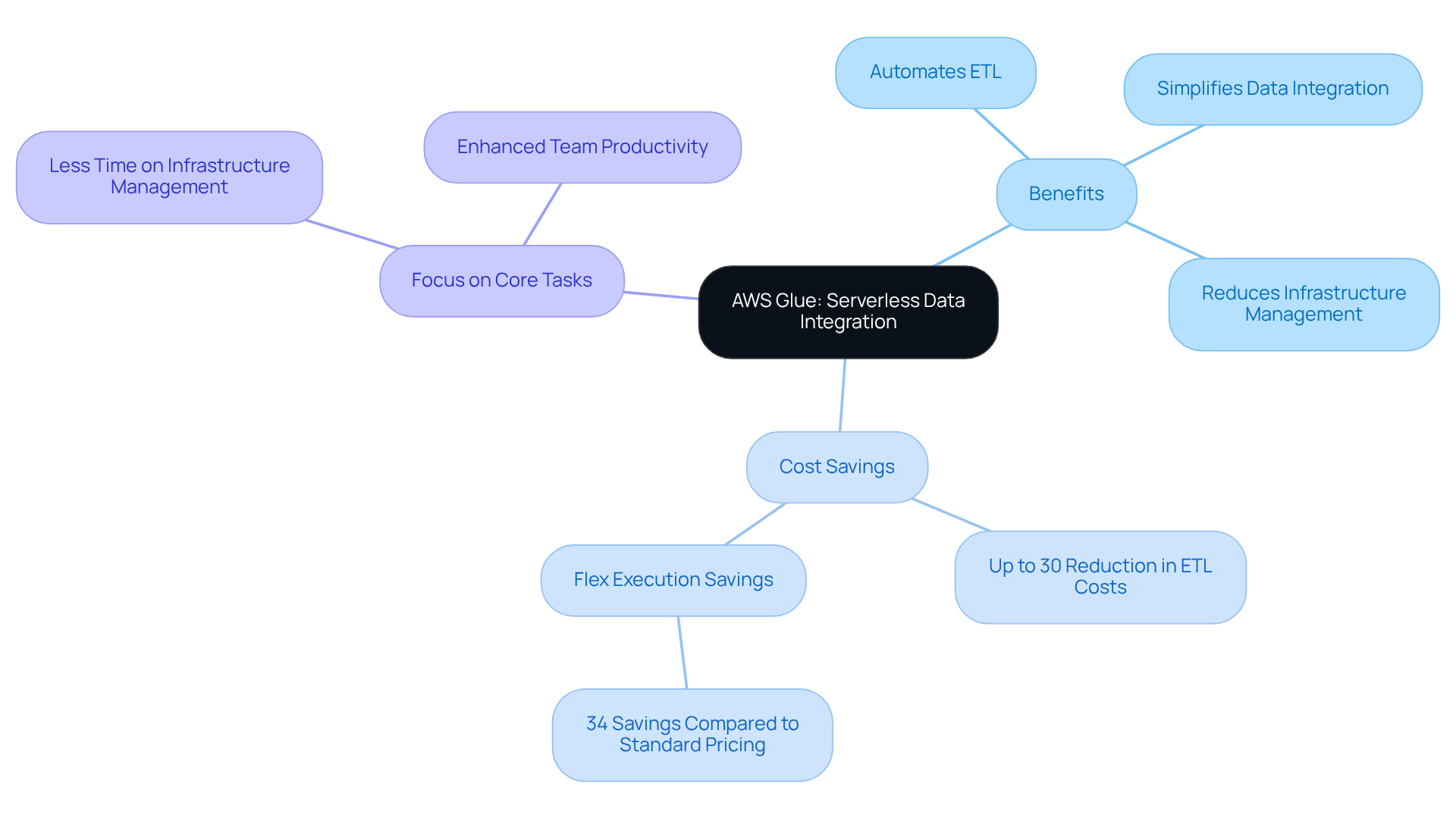The center represents AWS Glue, and the branches show its key advantages for startups. Each branch highlights how it helps teams focus on their work rather than managing infrastructure.