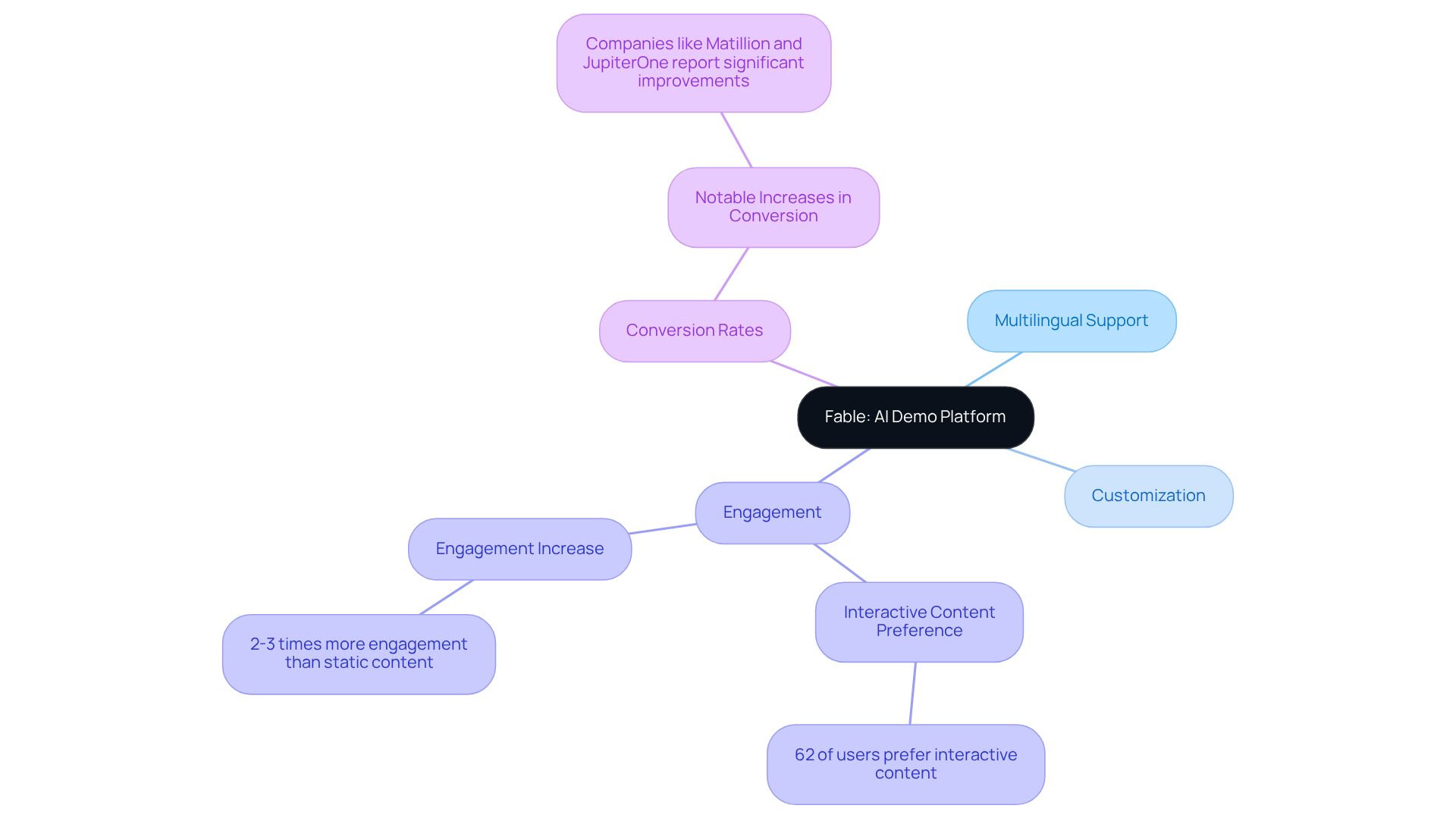 The central node represents Fable, while branches show its key features and benefits. Each sub-branch provides specific data or examples, helping you understand how Fable can improve engagement and conversion in sales. The central node represents Fable, while branches show its key features and benefits. Each sub-branch provides specific data or examples, helping you understand how Fable can improve engagement and conversion in sales.