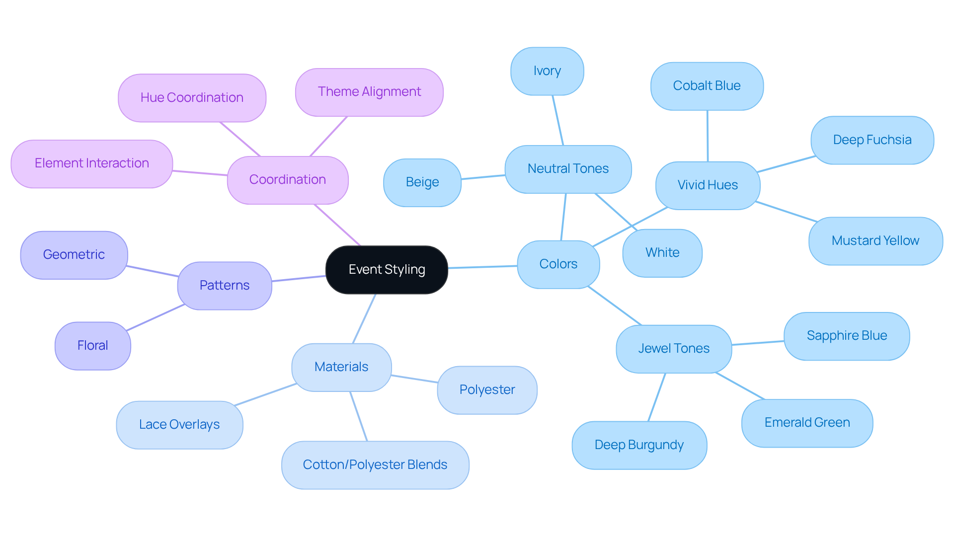 The central node represents the overall theme of event styling. Each branch shows different aspects to consider when selecting tablecloths and napkins, helping you visualize how to create the perfect ambiance for your gathering.
