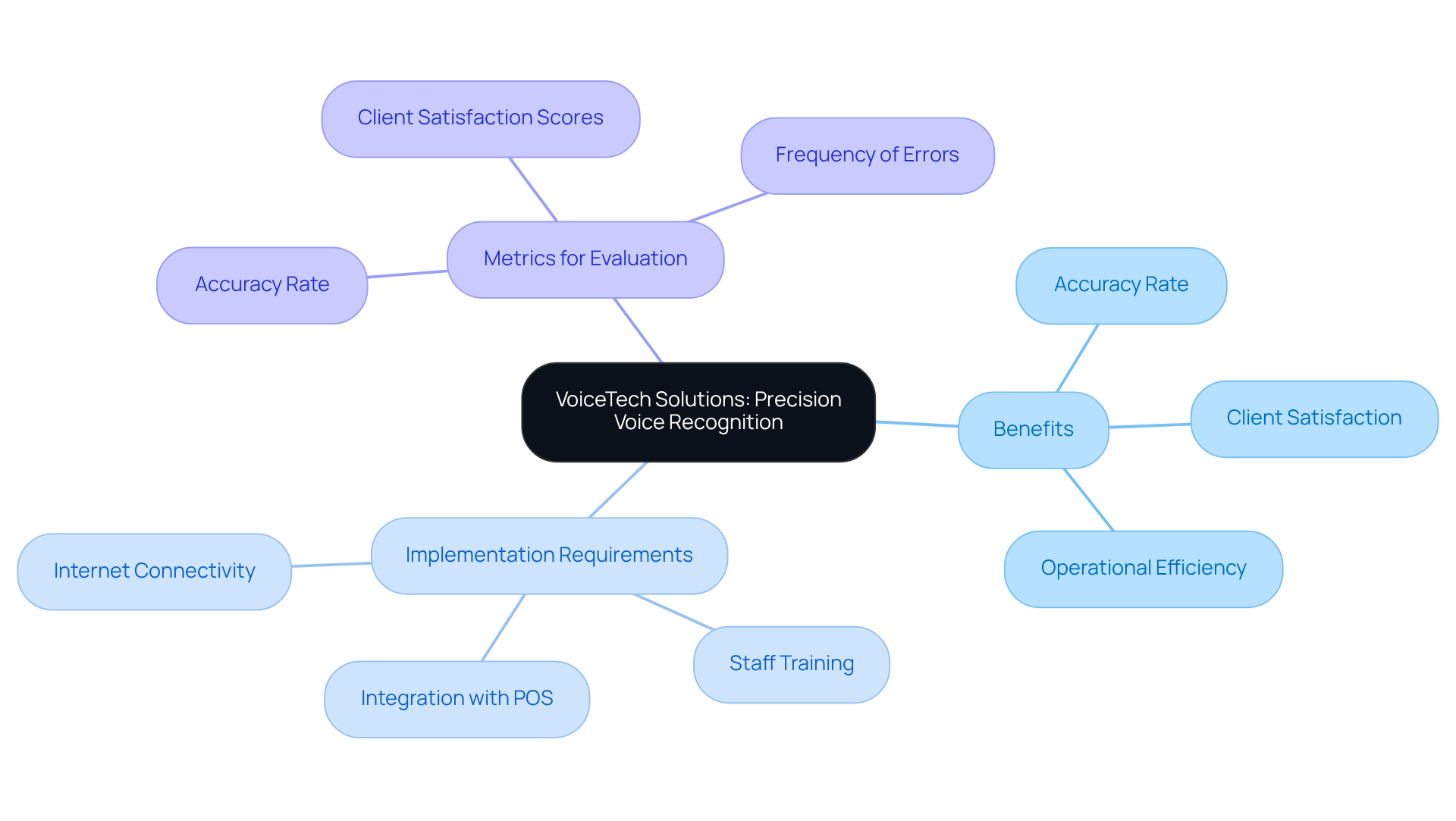 The central node represents VoiceTech Solutions, with branches showing its benefits, what is needed for implementation, and how to evaluate its effectiveness. Each branch helps you understand different aspects of using voice recognition in restaurants.